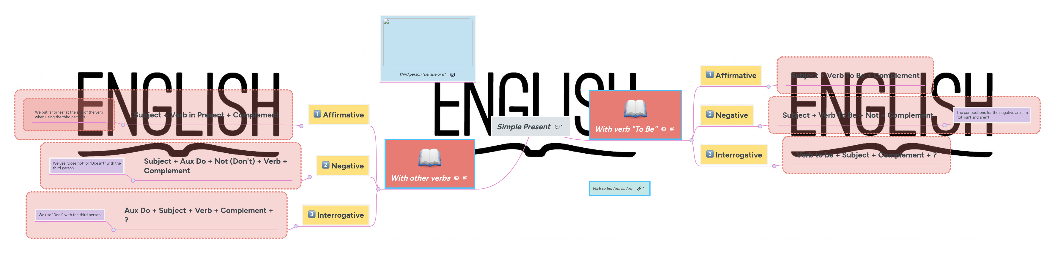 Simple Present | MindMeister Mind map