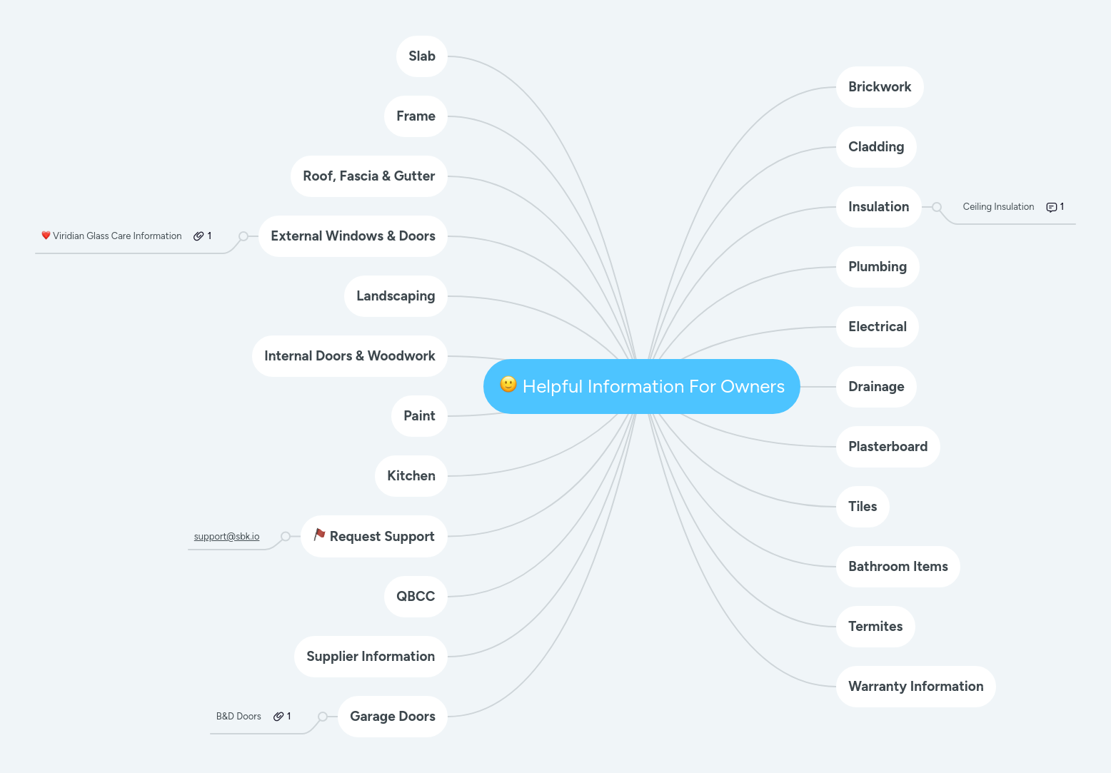 Helpful Information For Owners | MindMeister Mind map