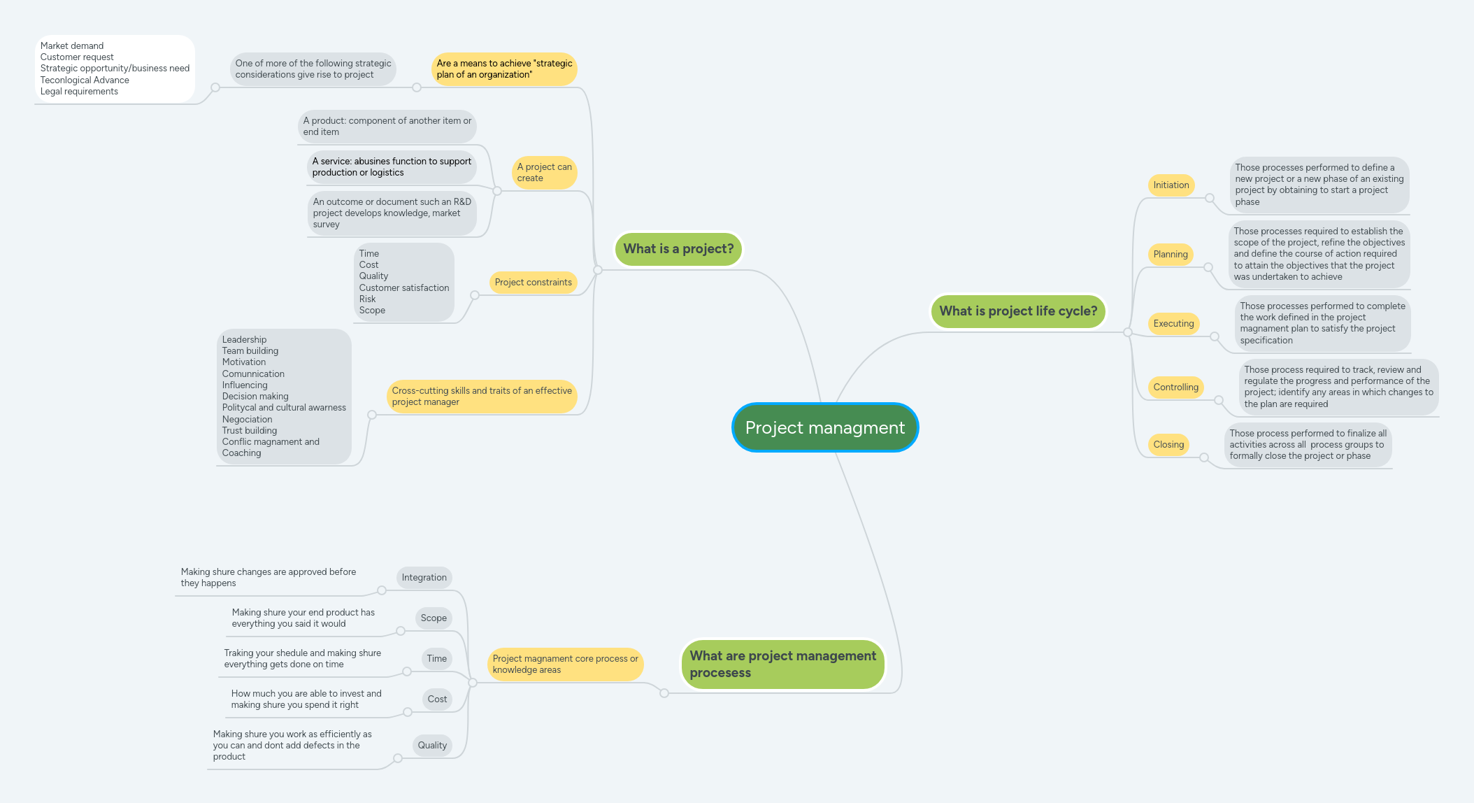 Project managment | MindMeister Mind Map
