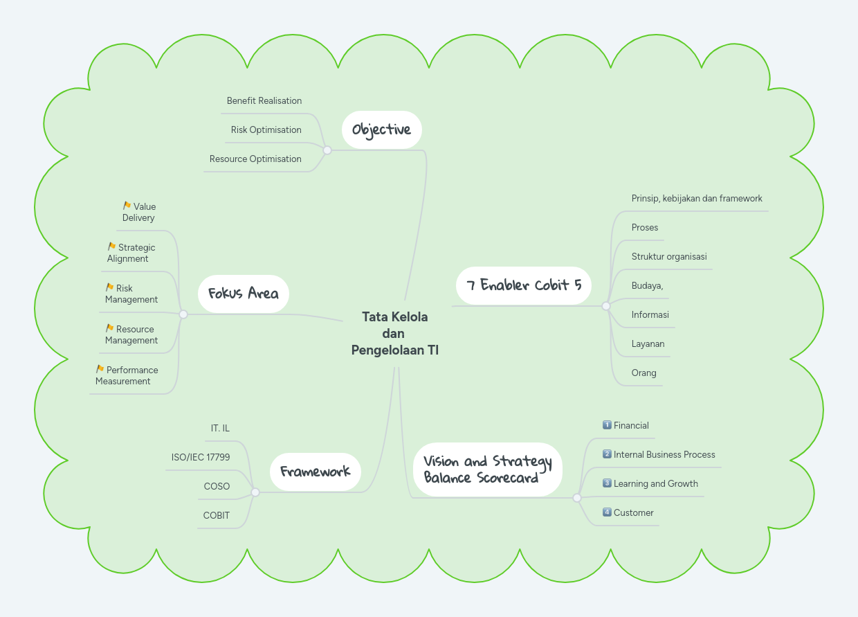 Tata Kelola dan Pengelolaan TI | MindMeister Mind map