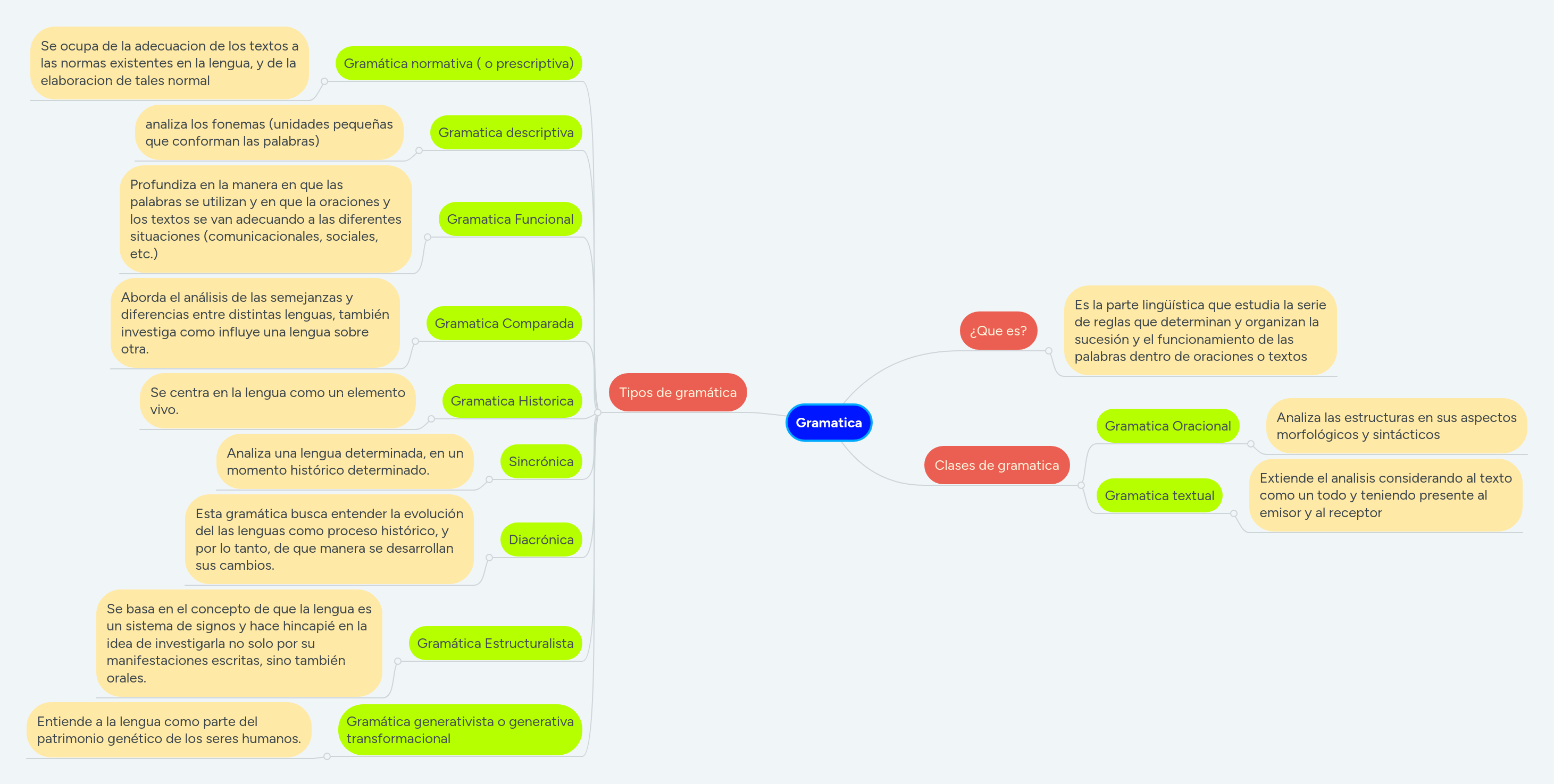 Gramatica | MindMeister Mapa mental