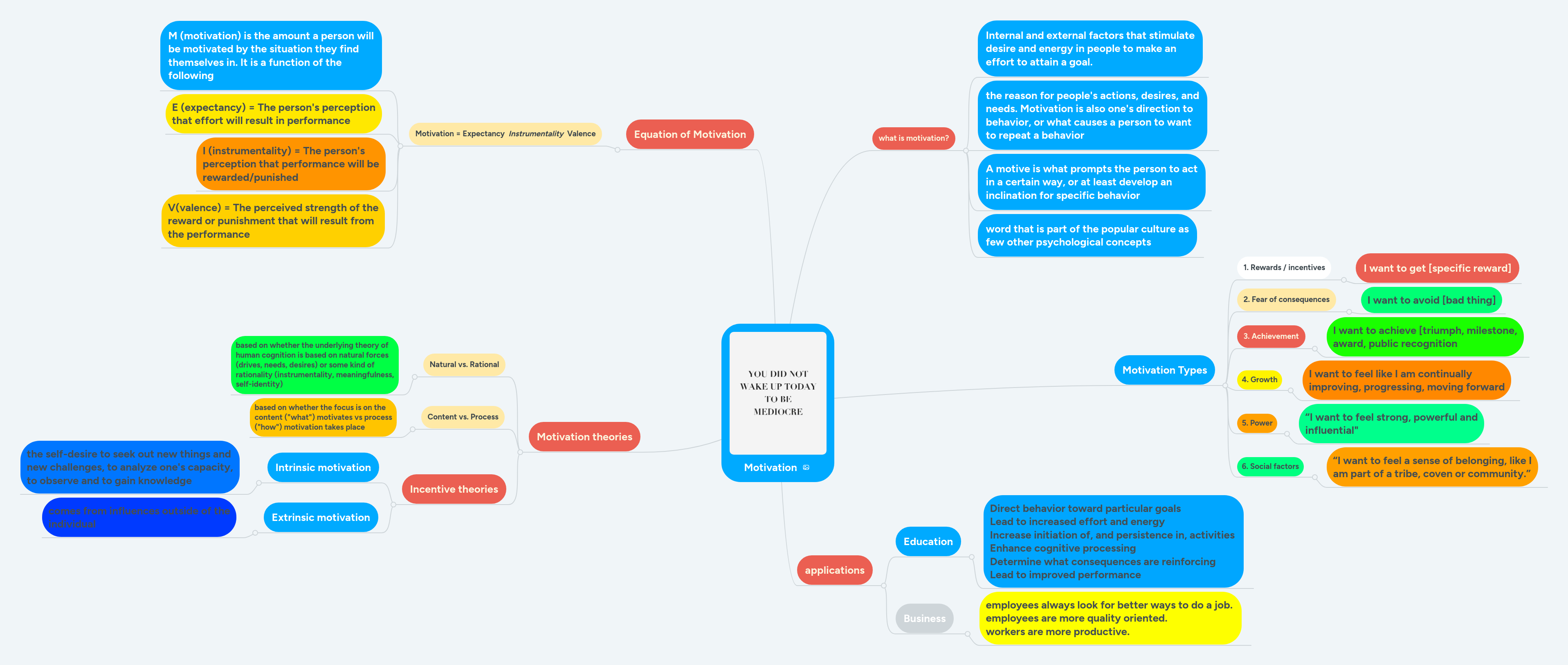 Motivation | MindMeister Mind Map