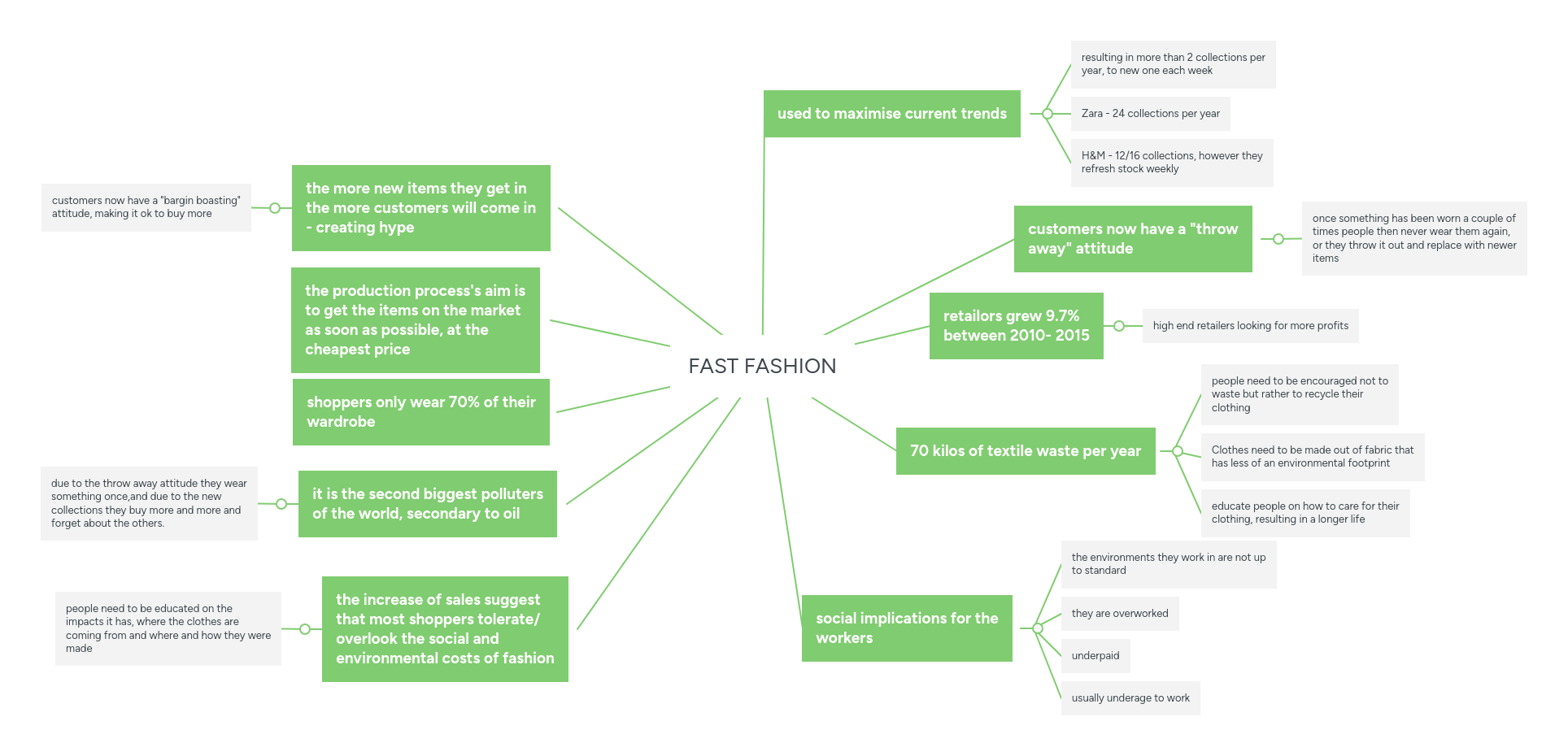 FAST FASHION | MindMeister Mind Map