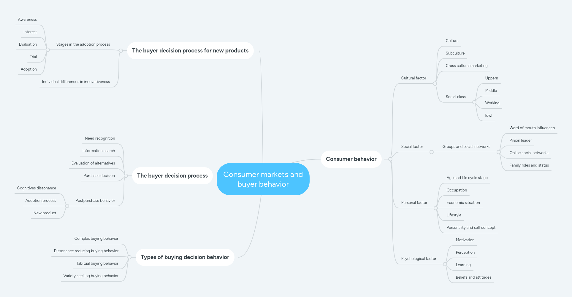 Consumer markets and buyer behavior | MindMeister Mind map