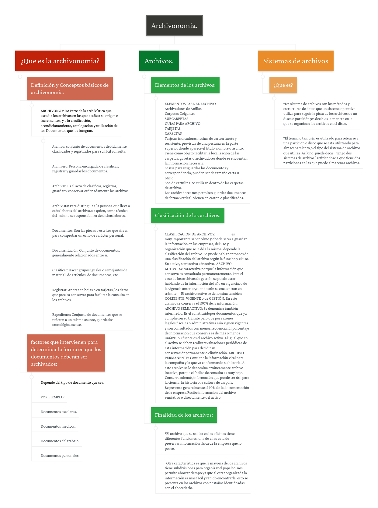 Archivonomia. | MindMeister Mapa Mental