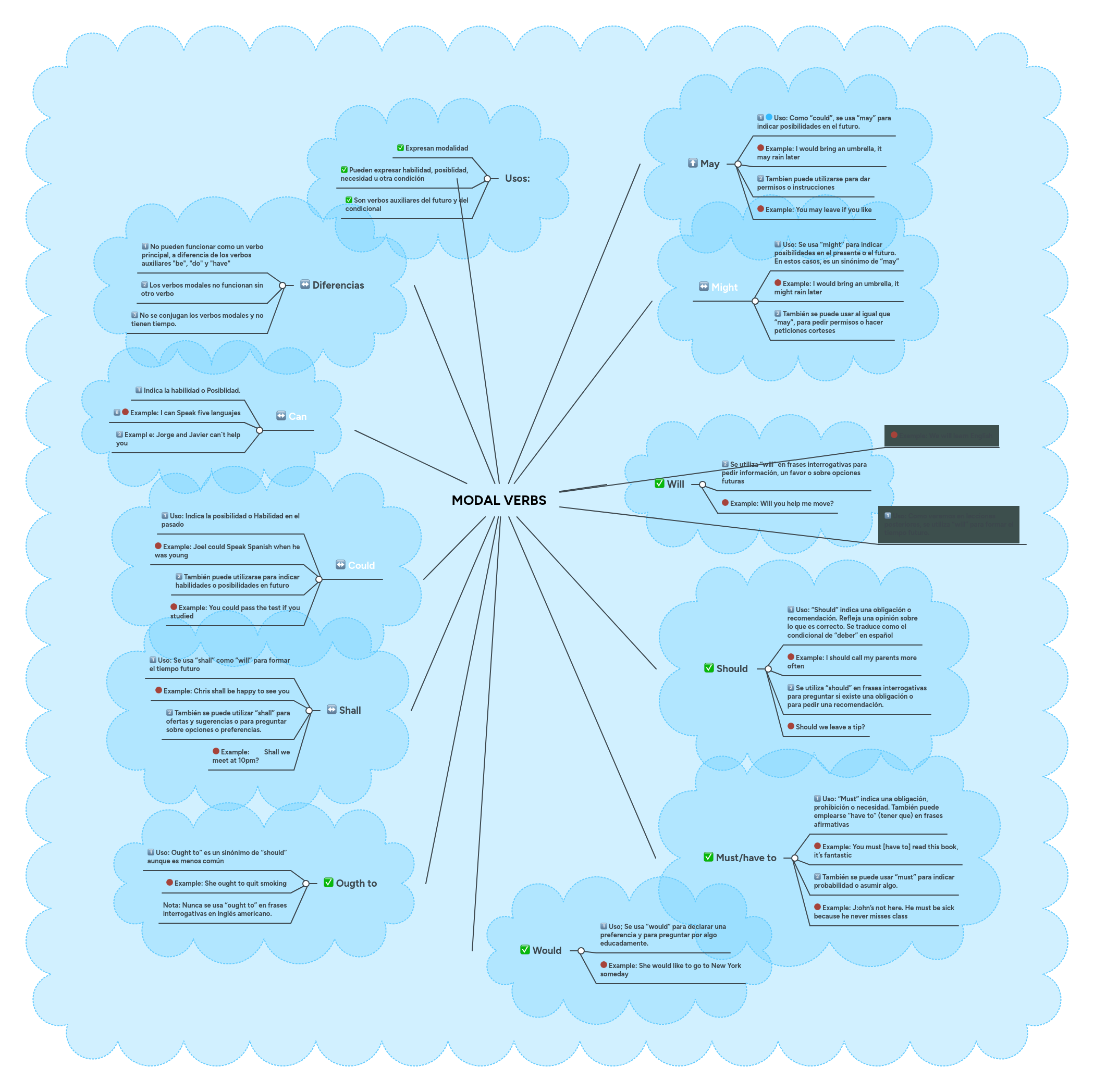 MODAL VERBS | MindMeister Mind Map
