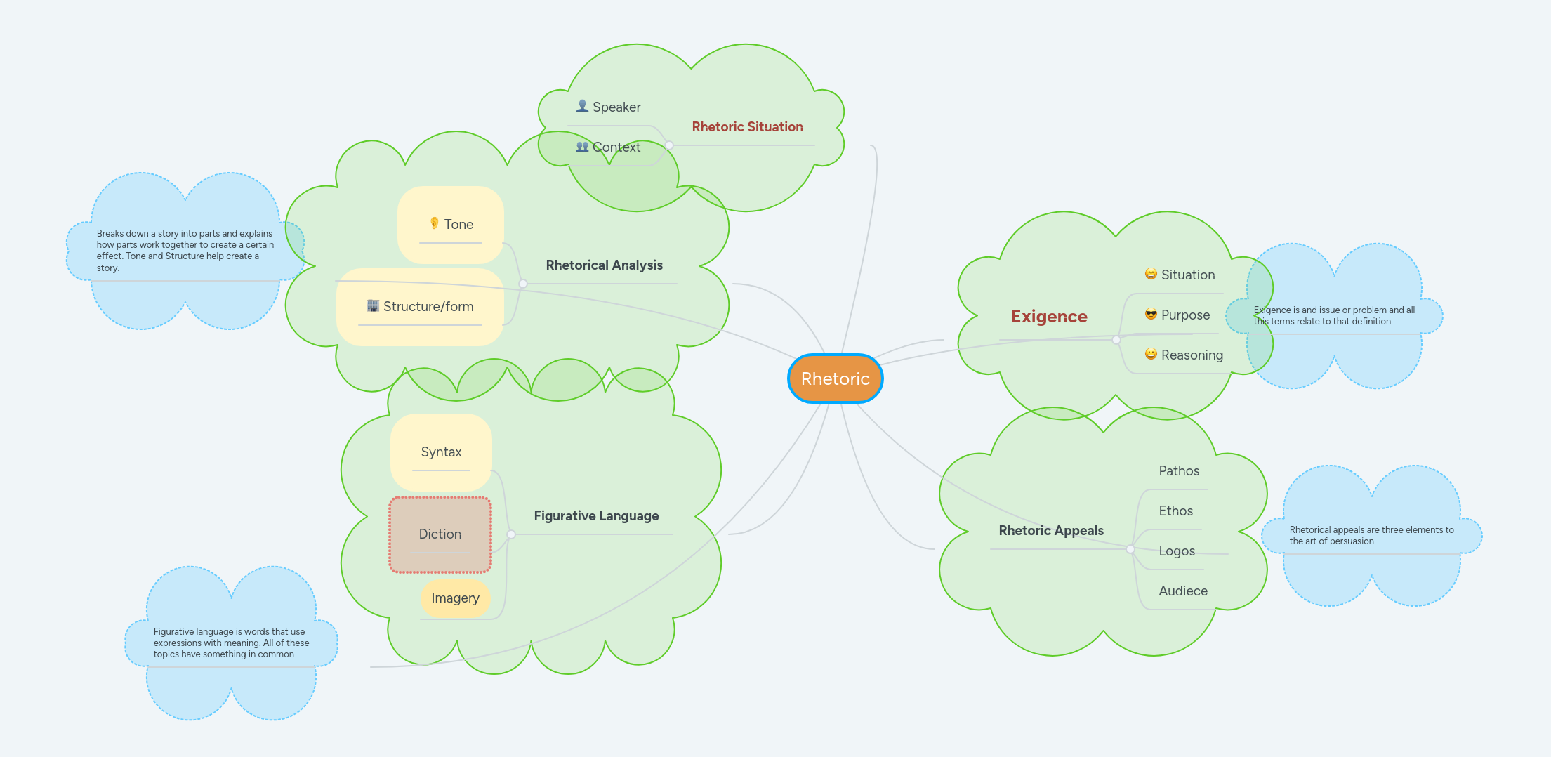 Rhetoric | MindMeister Mind map