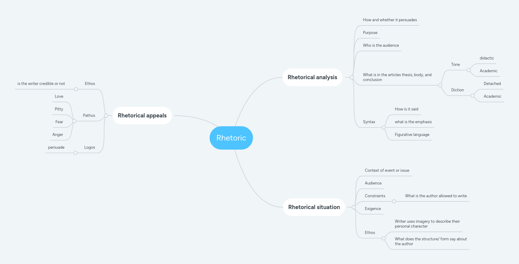 Rhetoric | MindMeister Mind map