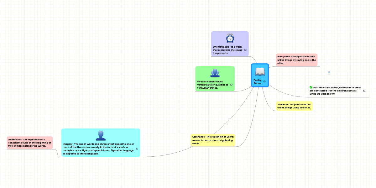 Poetry Terms | MindMeister Mind Map