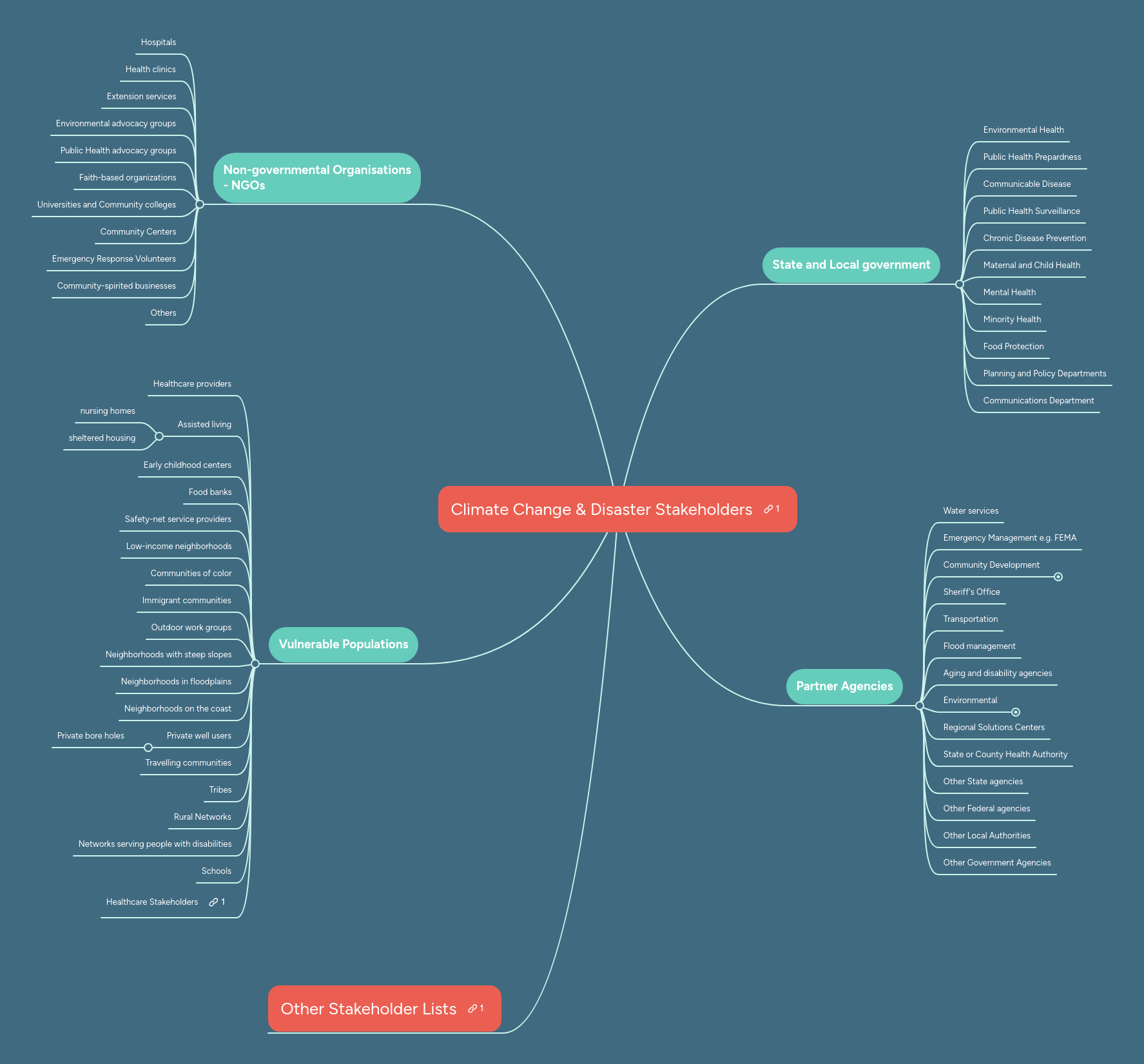 Climate Change & Disaster Stakeholders | MindMeister Mind map