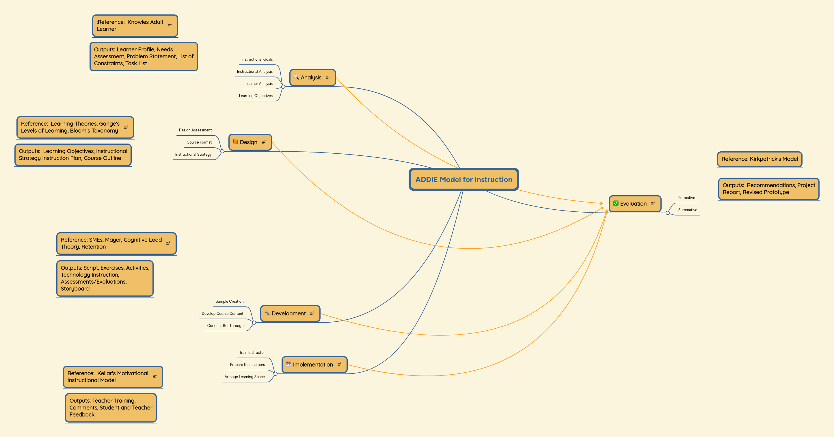 ADDIE Model for Instruction | MindMeister Mind map