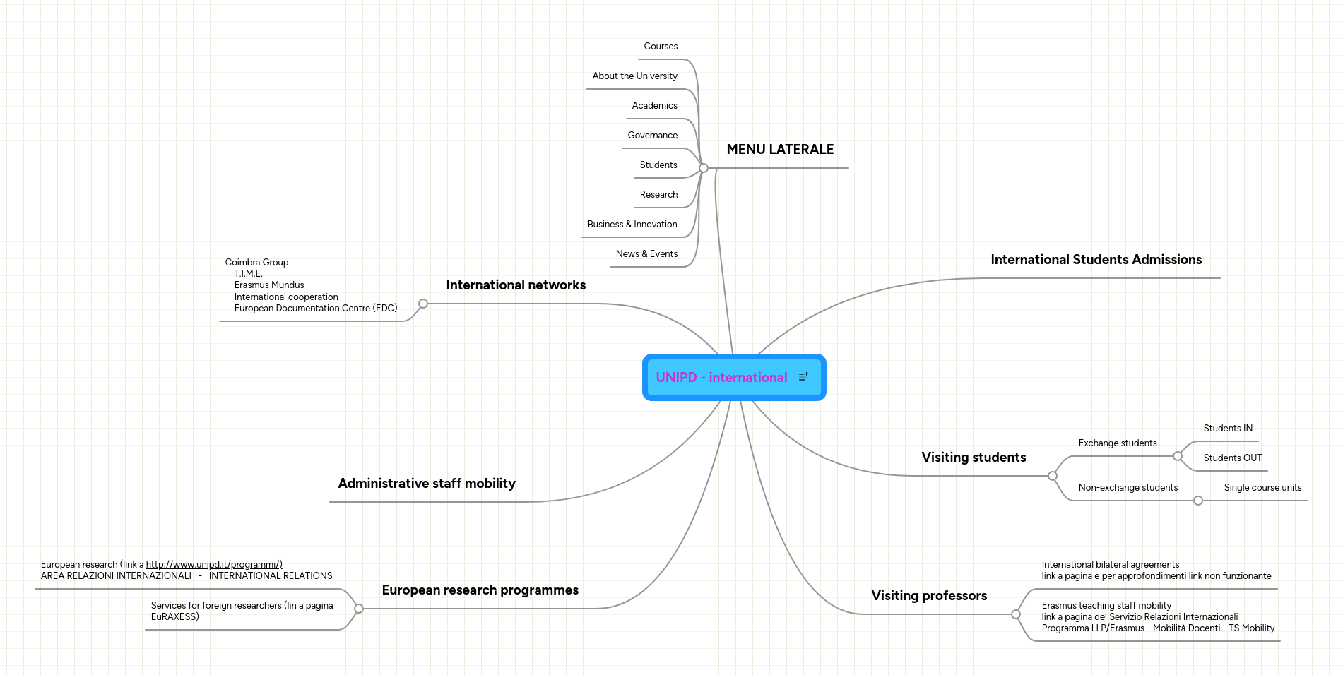 UNIPD - international | MindMeister Mind map