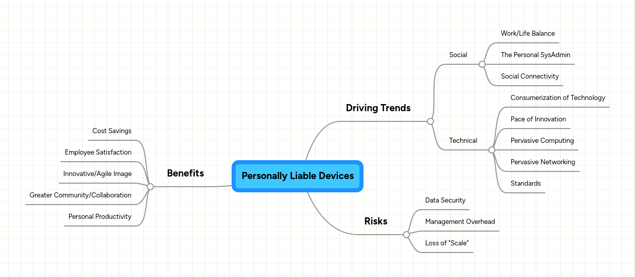 Personally Liable Devices | MindMeister Mind Map