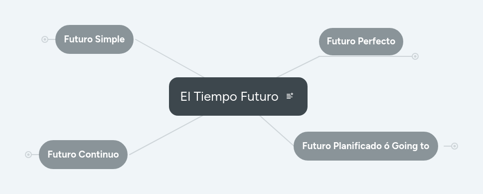 El Tiempo Futuro | MindMeister Mapa mental