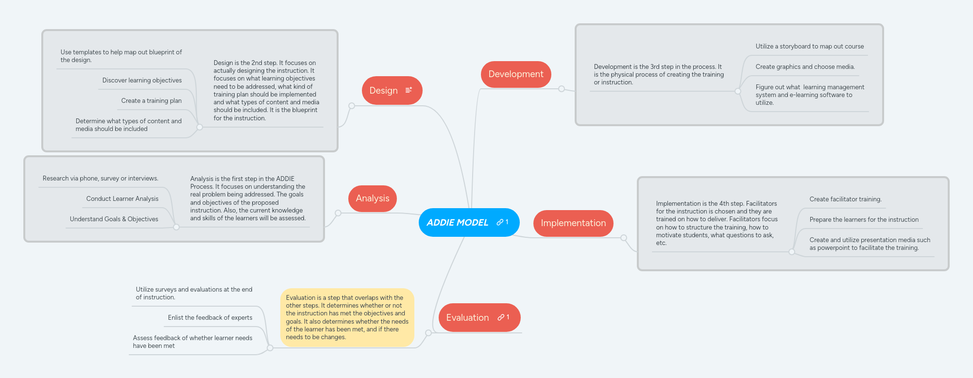 ADDIE MODEL | MindMeister Mind Map