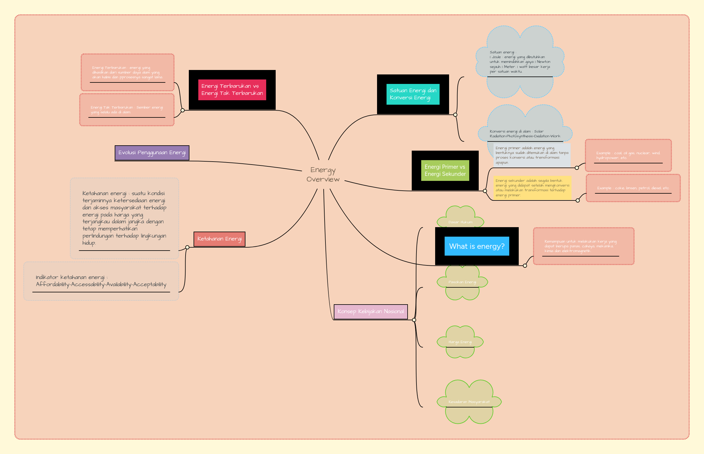Energy Overview | MindMeister Mind map