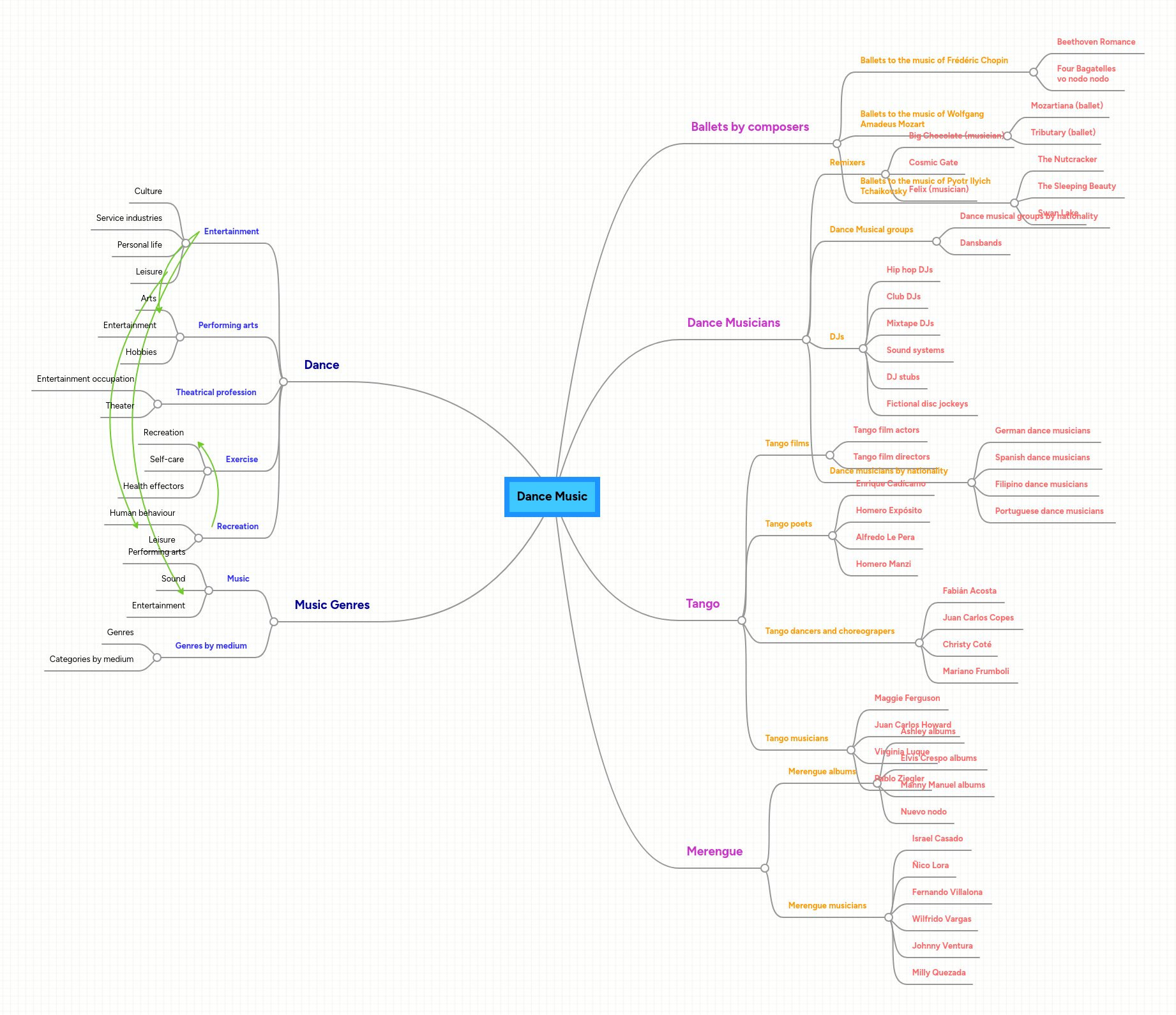 Dance Music | MindMeister Mind map