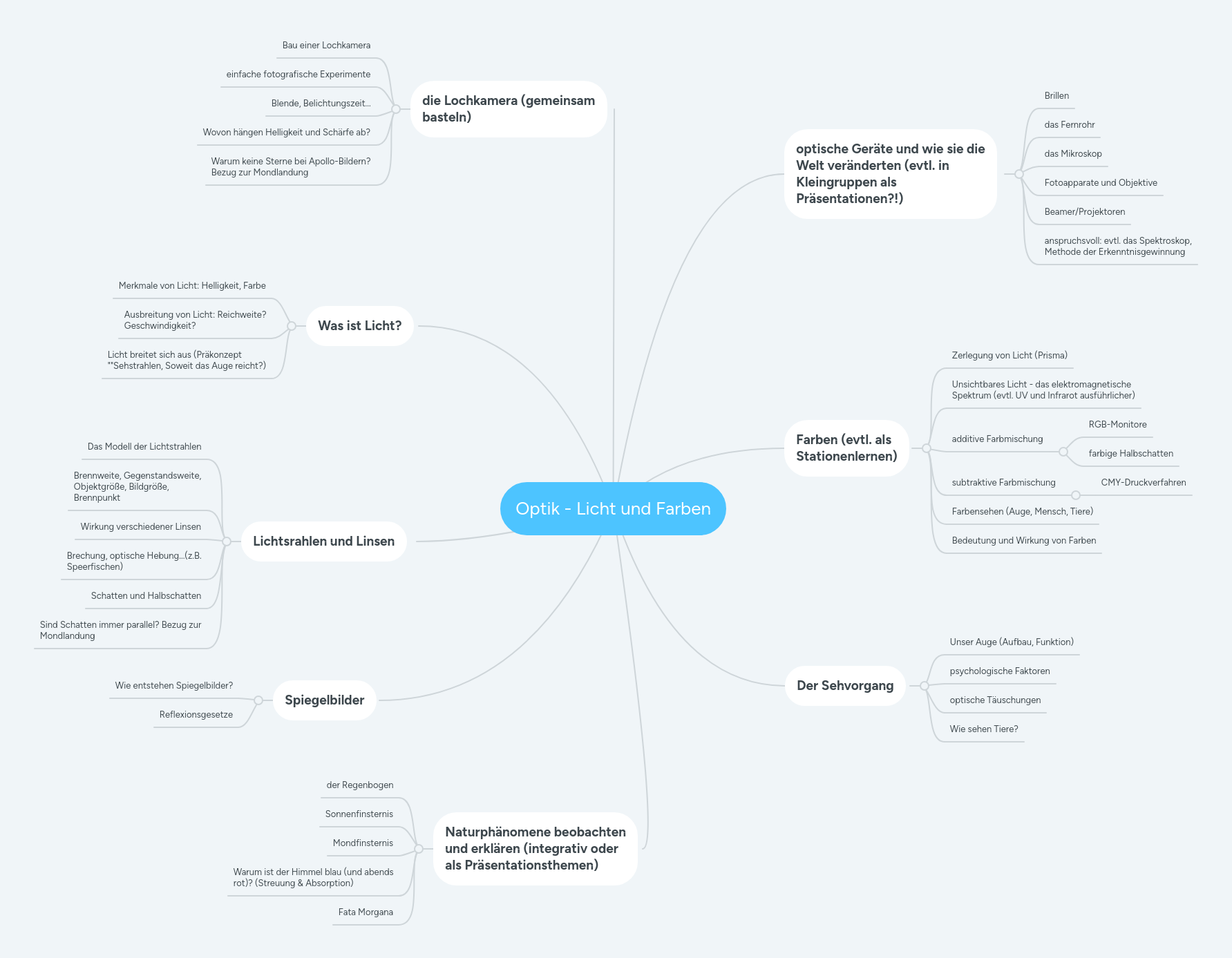 Optik - Licht und Farben | MindMeister Mindmap