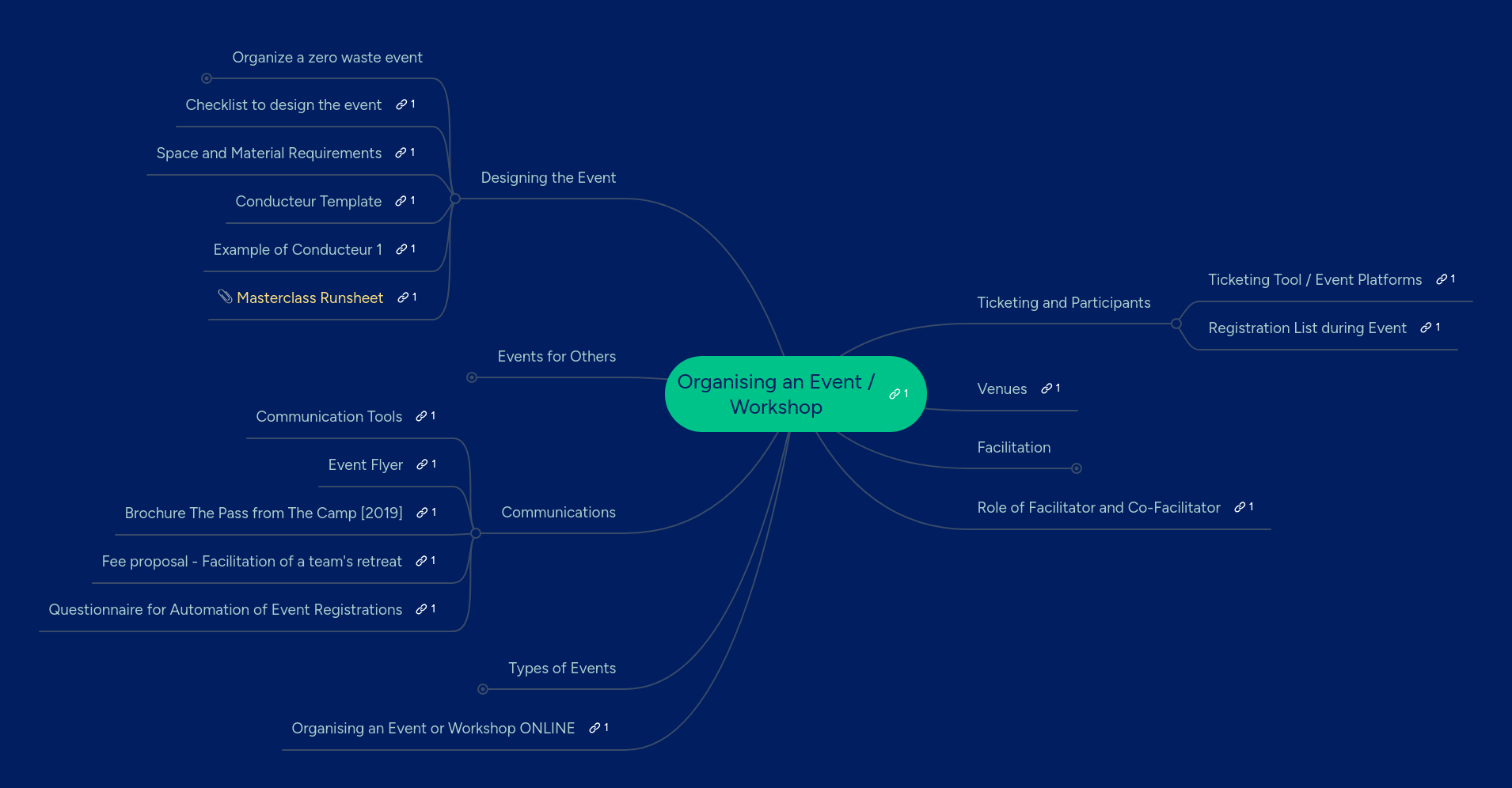 Organising an Event / Workshop | MindMeister Mind map
