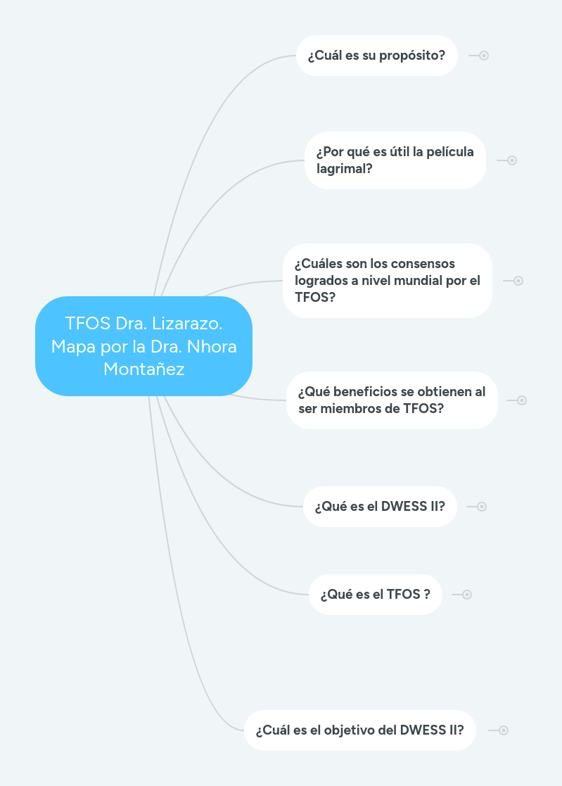 TFOS Dra. Lizarazo. Mapa por la Dra. Nhora Montañ... | MindMeister Mind map