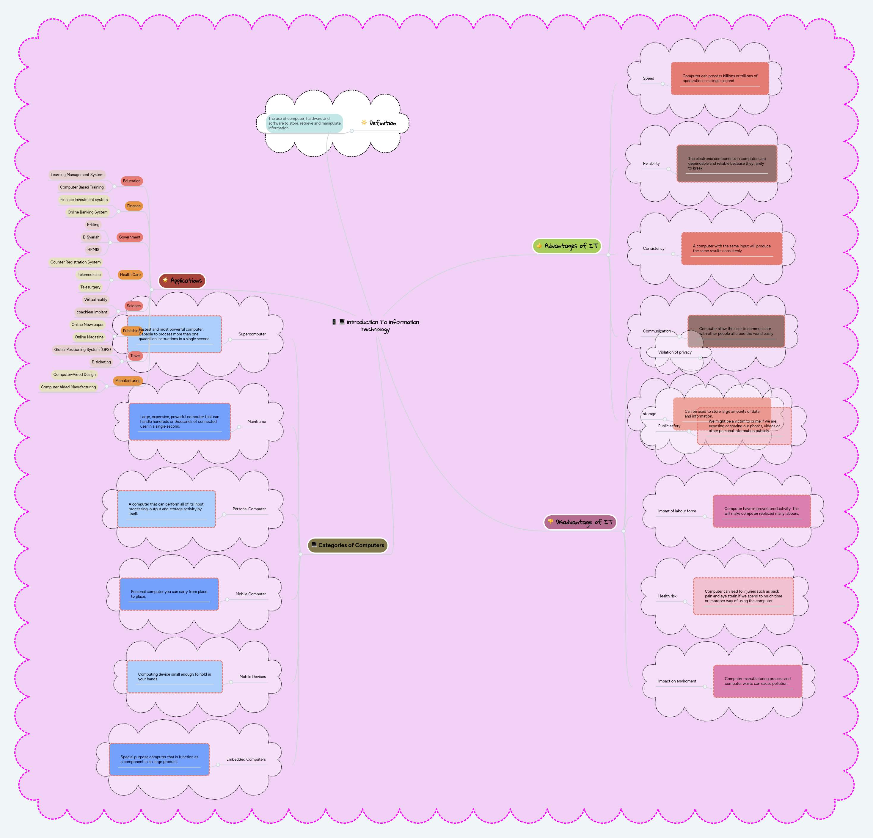 Introduction To Information Technology | MindMeister Mind map