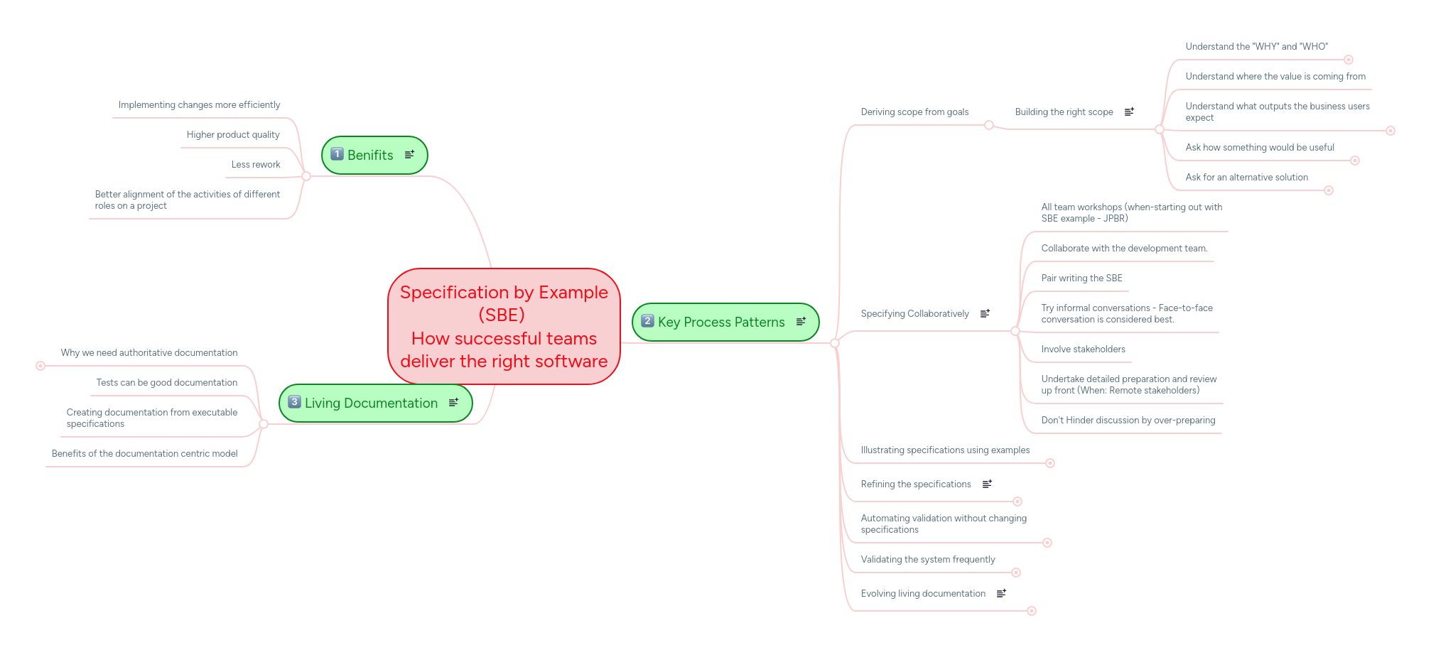 Specification by Example (SBE) How successful te... | MindMeister Mind map