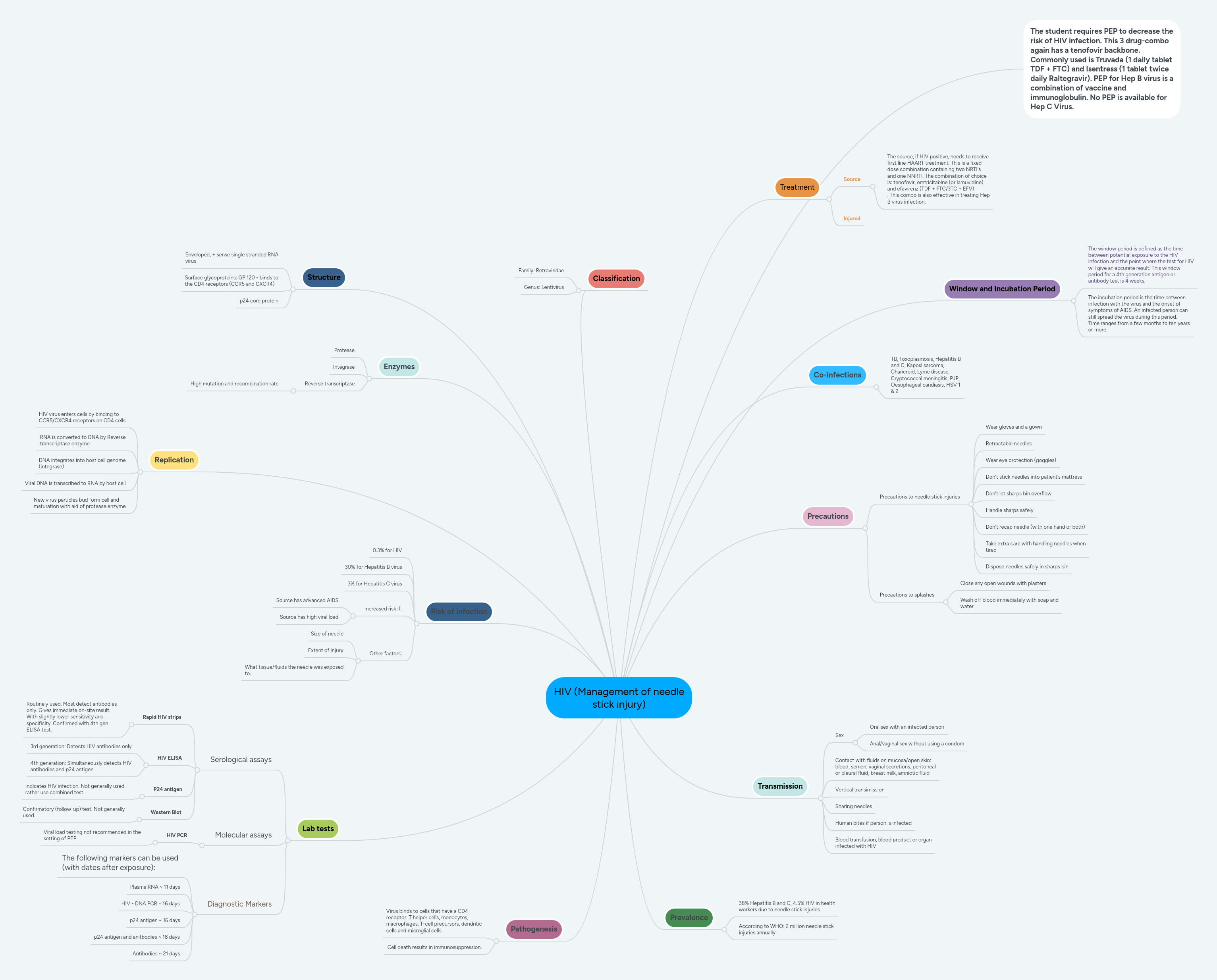 HIV (Management of needle stick injury) | MindMeister Mind Map