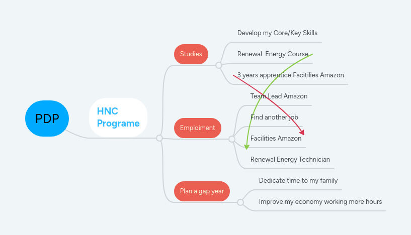 PDP | MindMeister Mind map