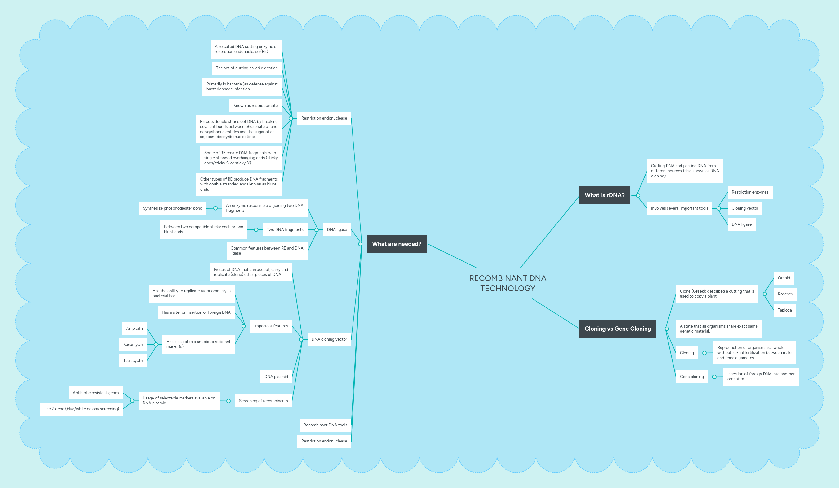 RECOMBINANT DNA TECHNOLOGY | MindMeister Mind Map