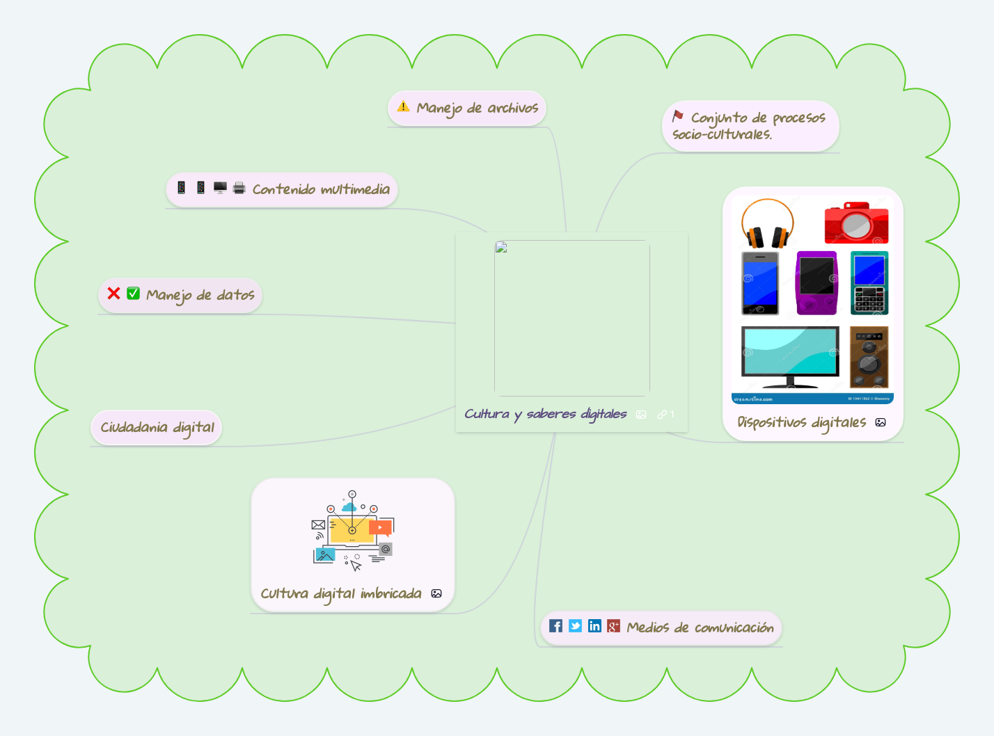 Cultura Y Saberes Digitales Mindmeister Mapa Mental