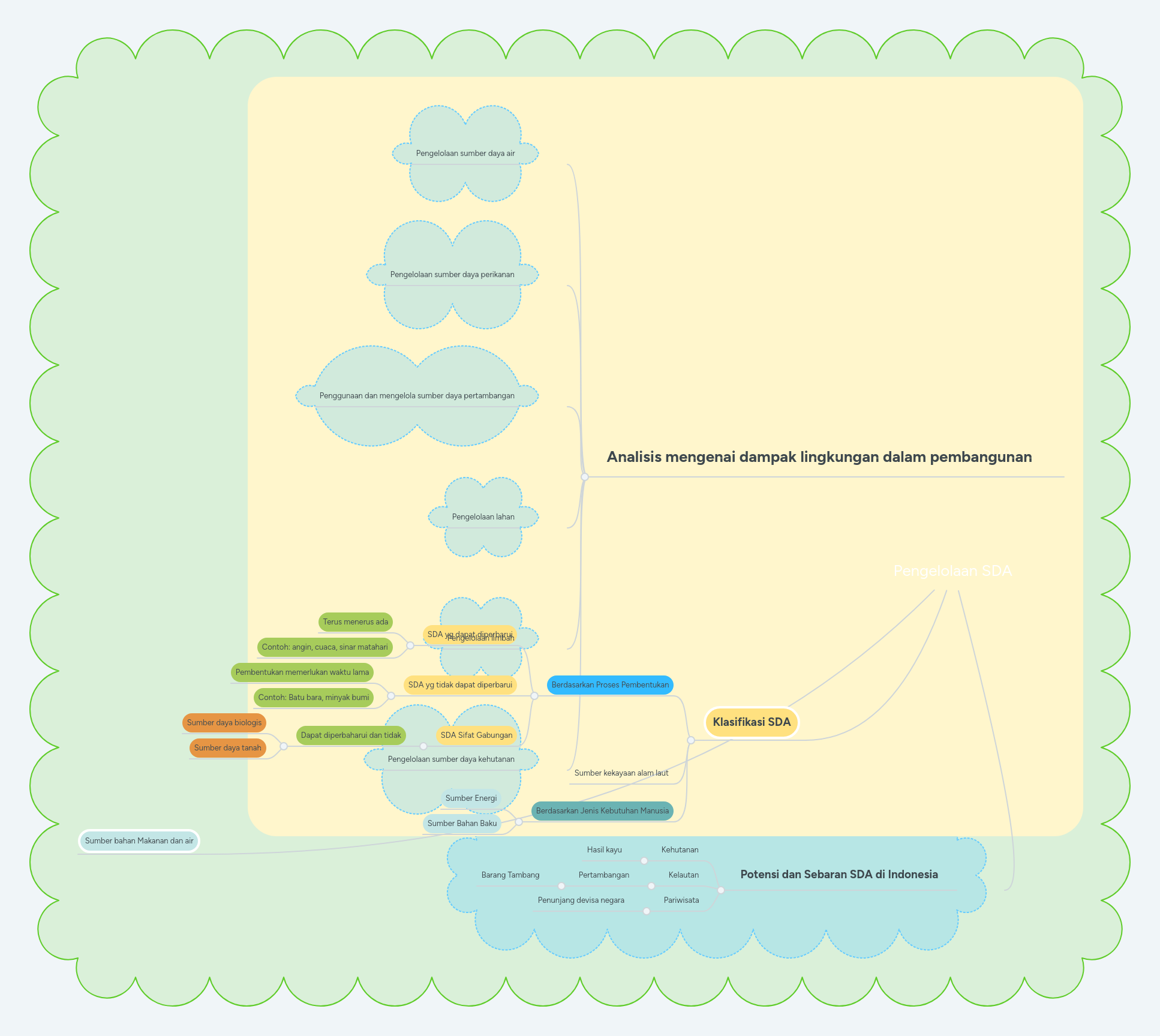 Pengelolaan SDA | MindMeister Mind map