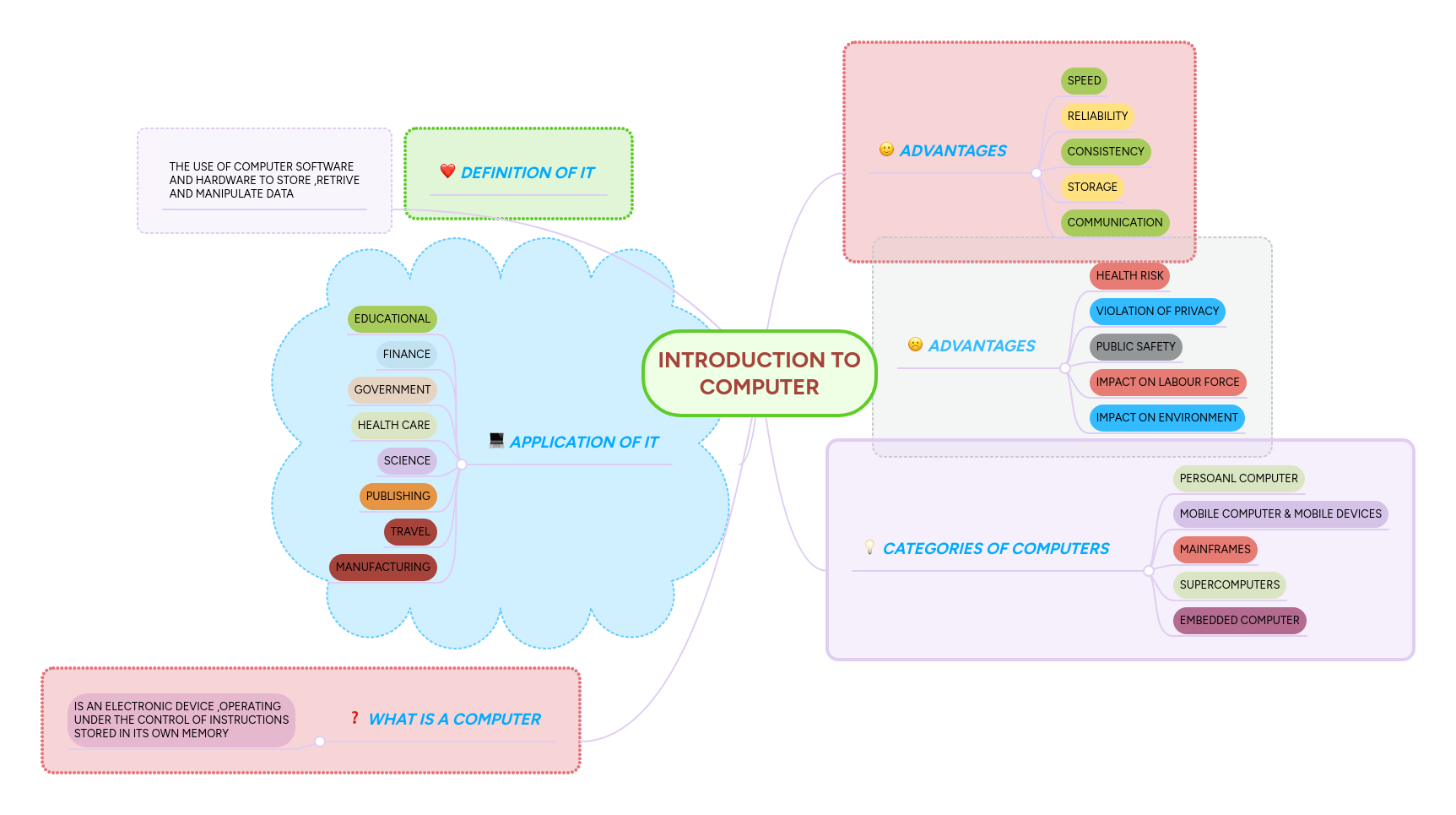INTRODUCTION TO COMPUTER | MindMeister Mind Map