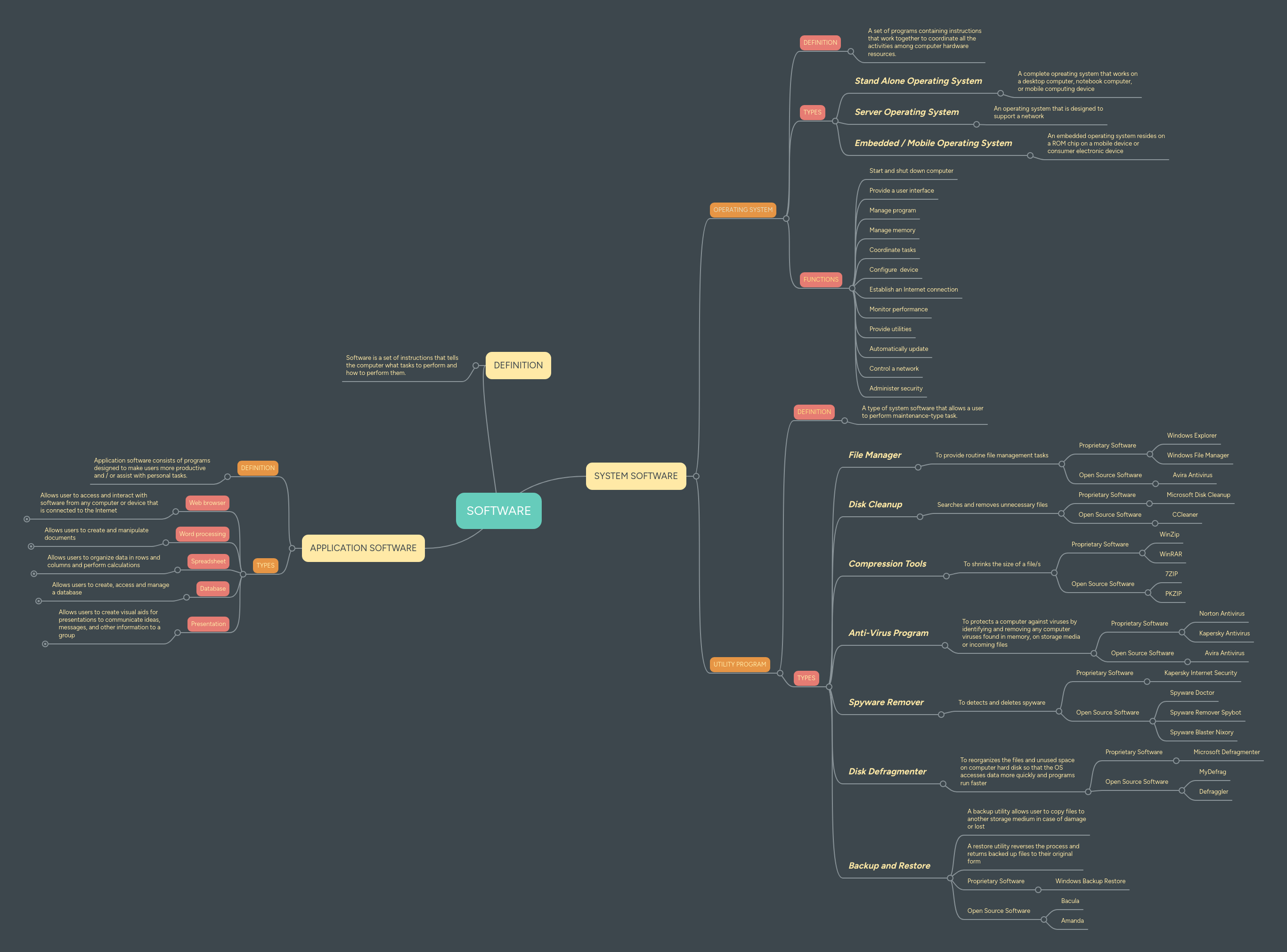 SOFTWARE | MindMeister Mind map
