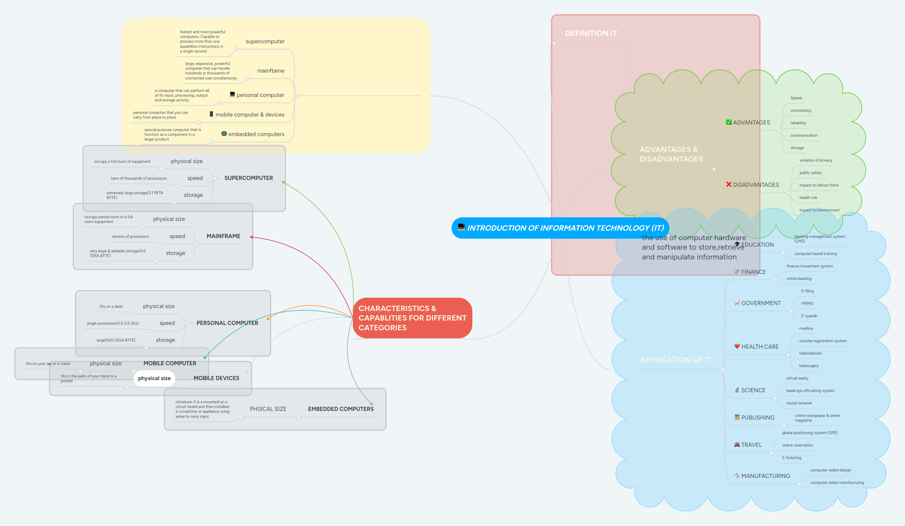 INTRODUCTION OF INFORMATION TECHNOLOGY (IT) | MindMeister Mind map