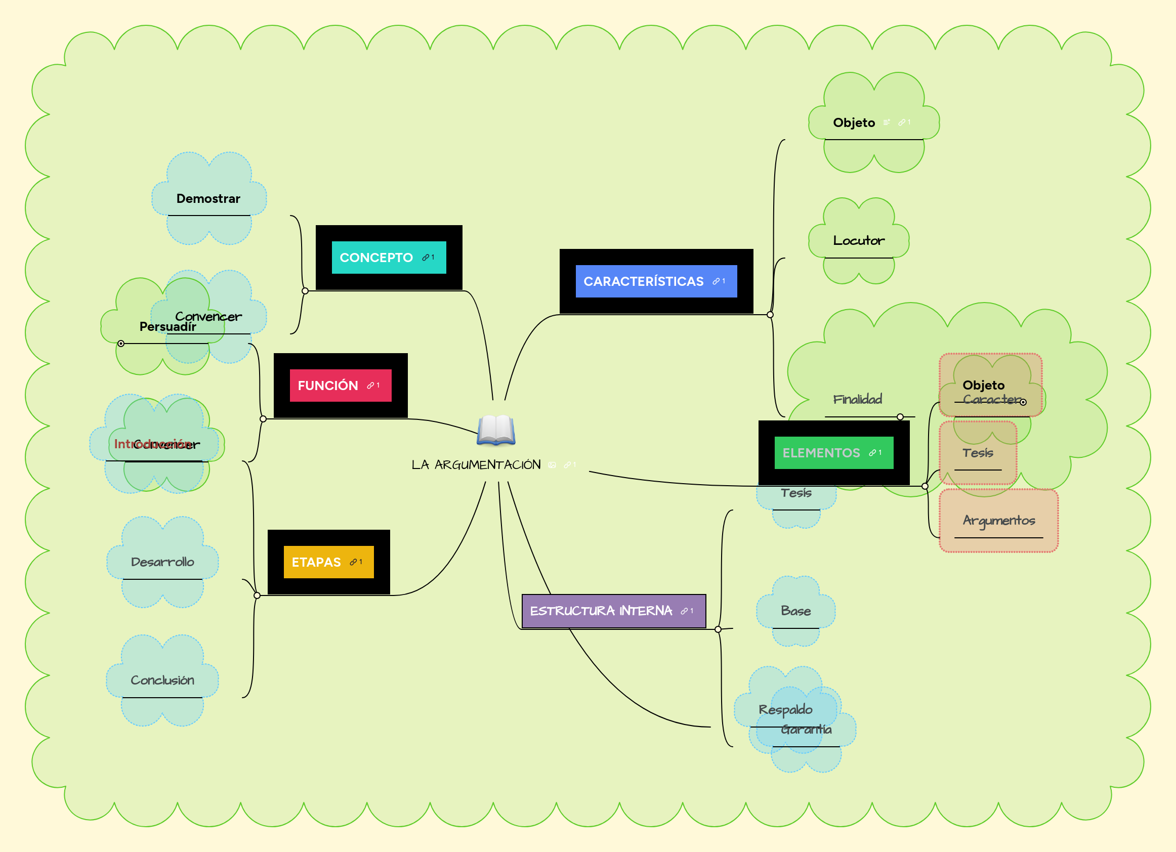 LA ARGUMENTACIÓN | MindMeister Mapa mental