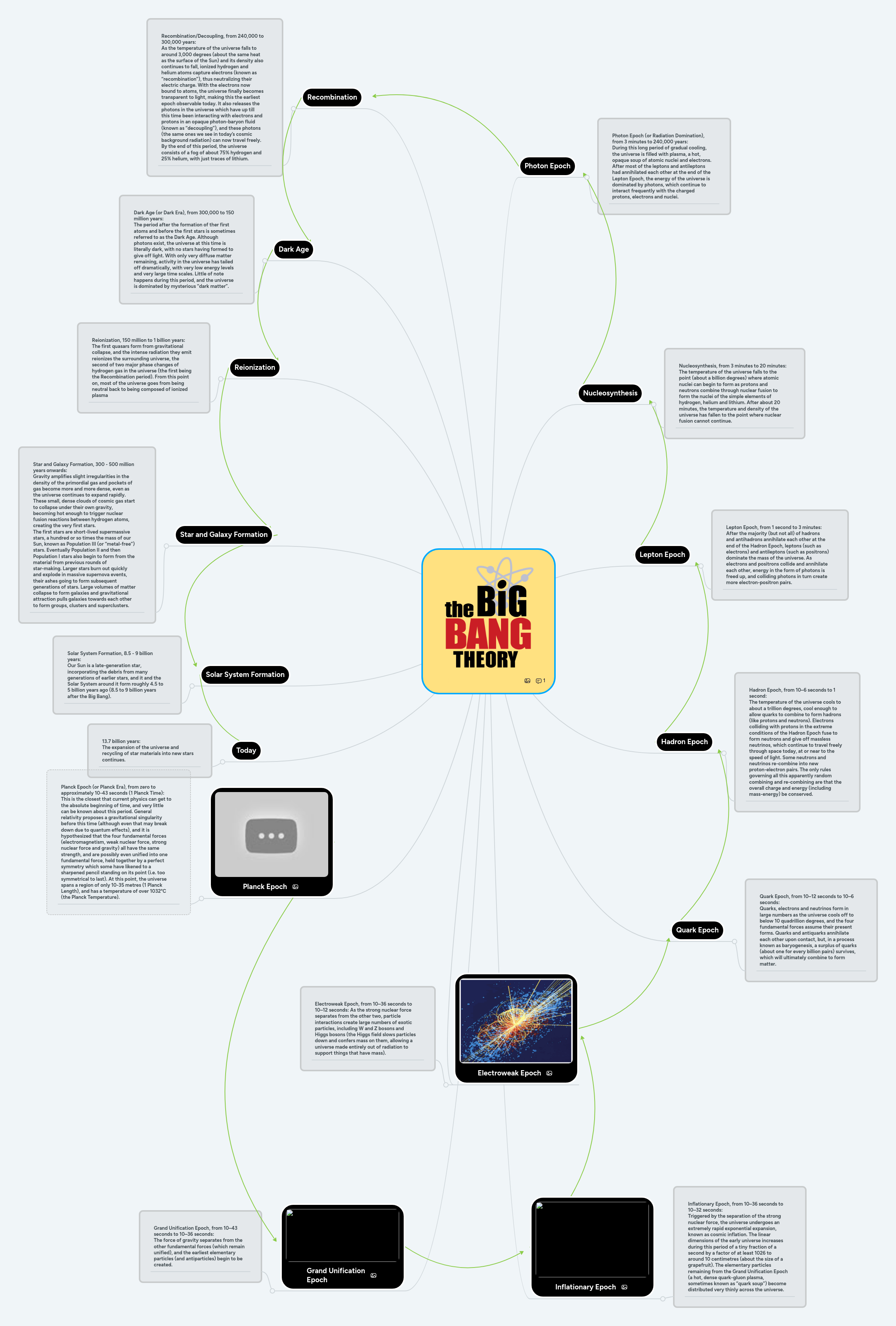 The Big Bang Theory | MindMeister Mind Map