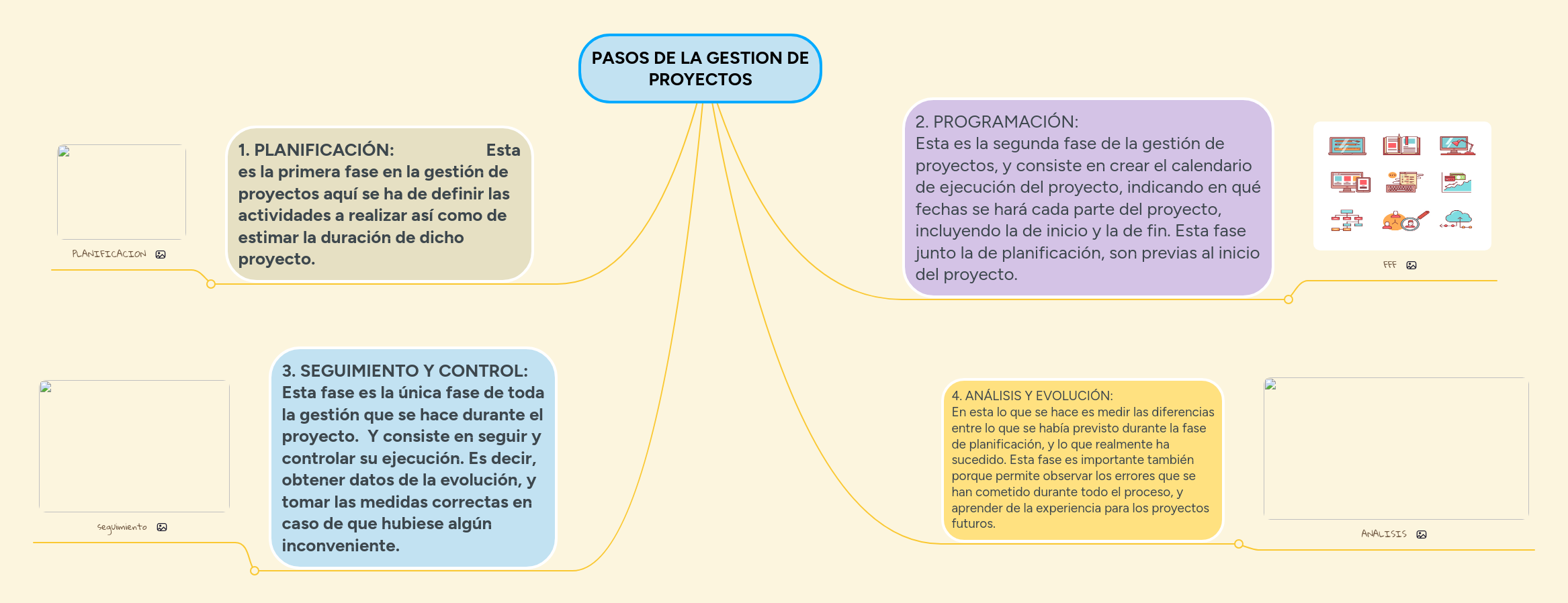 PASOS DE LA GESTION DE PROYECTOS | MindMeister Mapa Mental