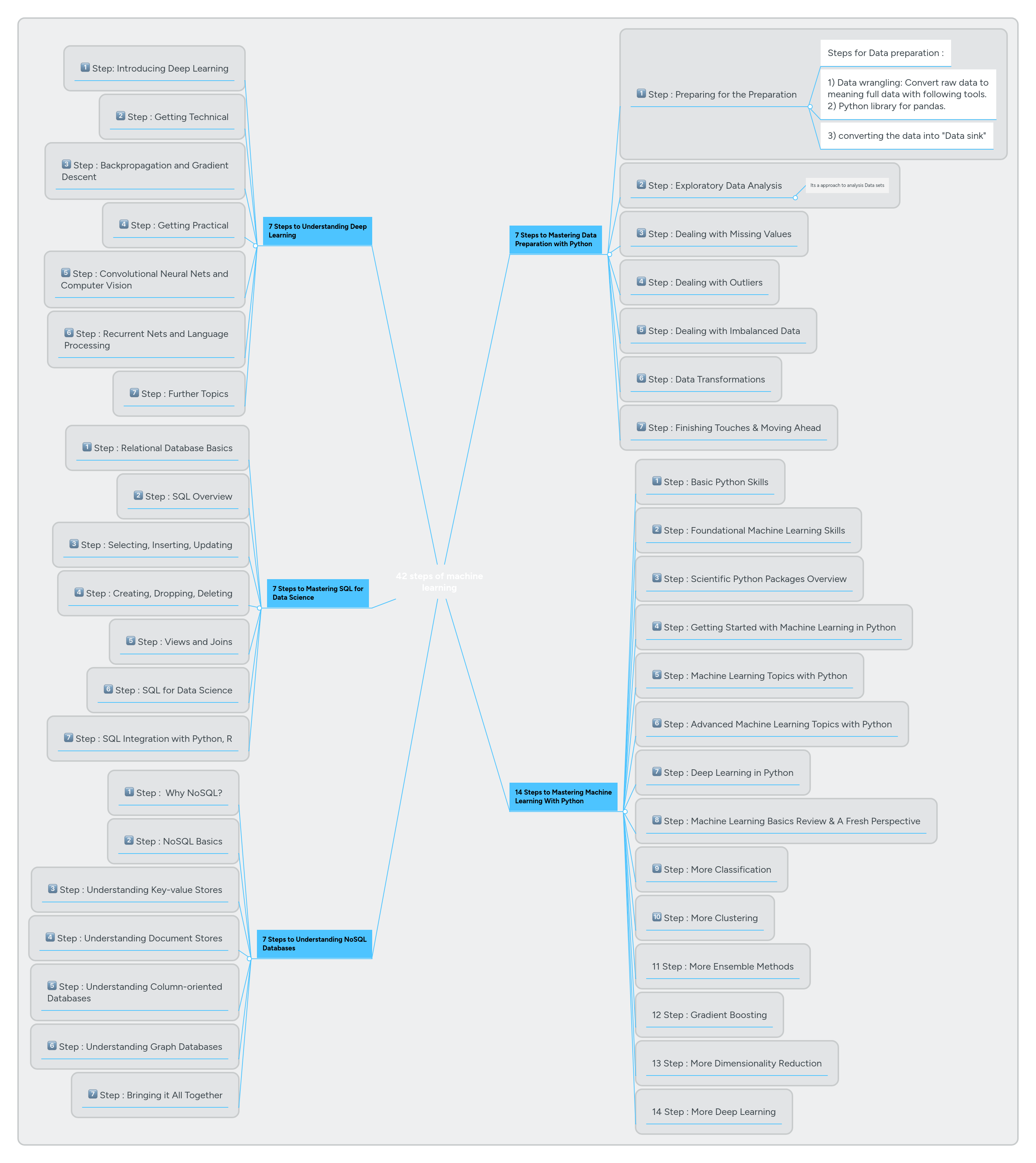 42 steps of machine learning | MindMeister Mind map