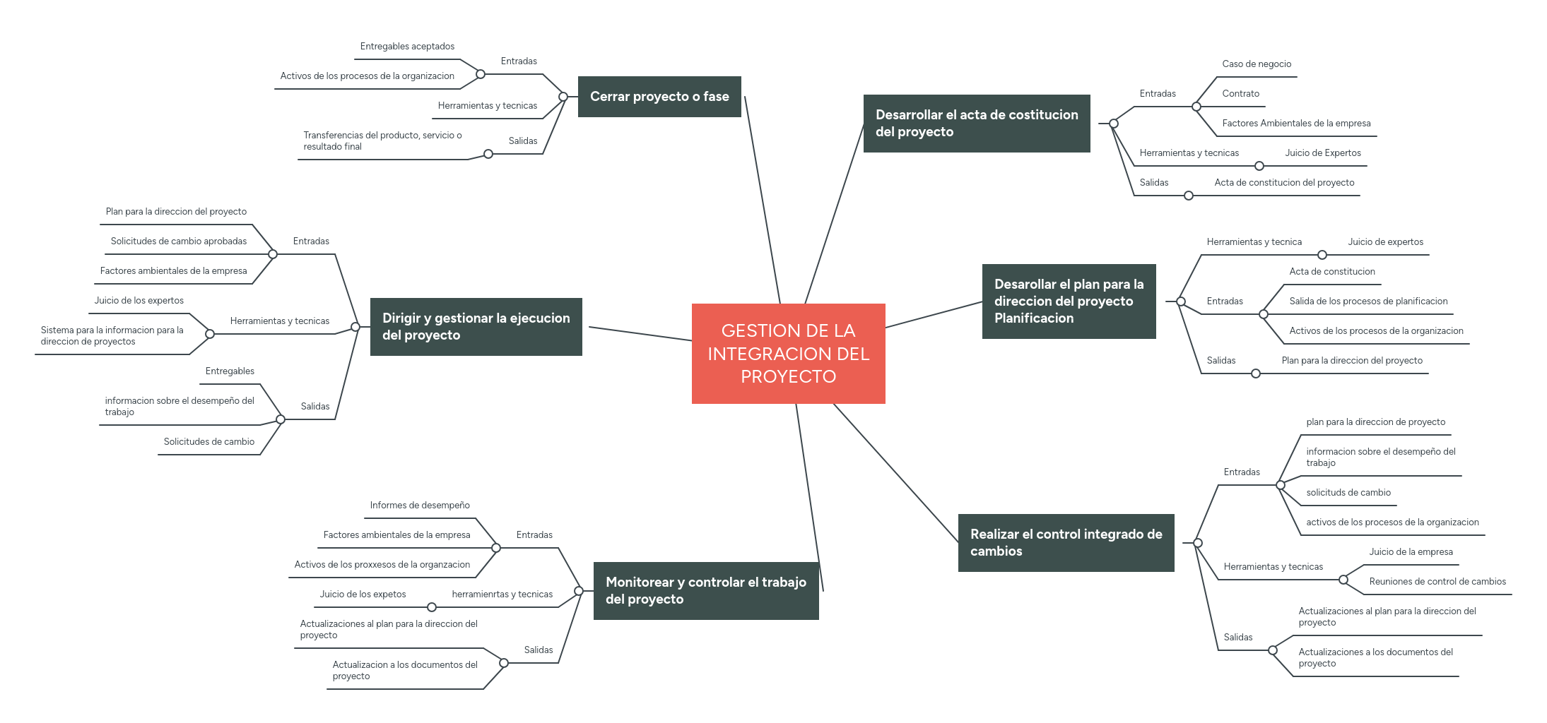 GESTION DE LA INTEGRACION DEL PROYECTO | MindMeister Mapa Mental