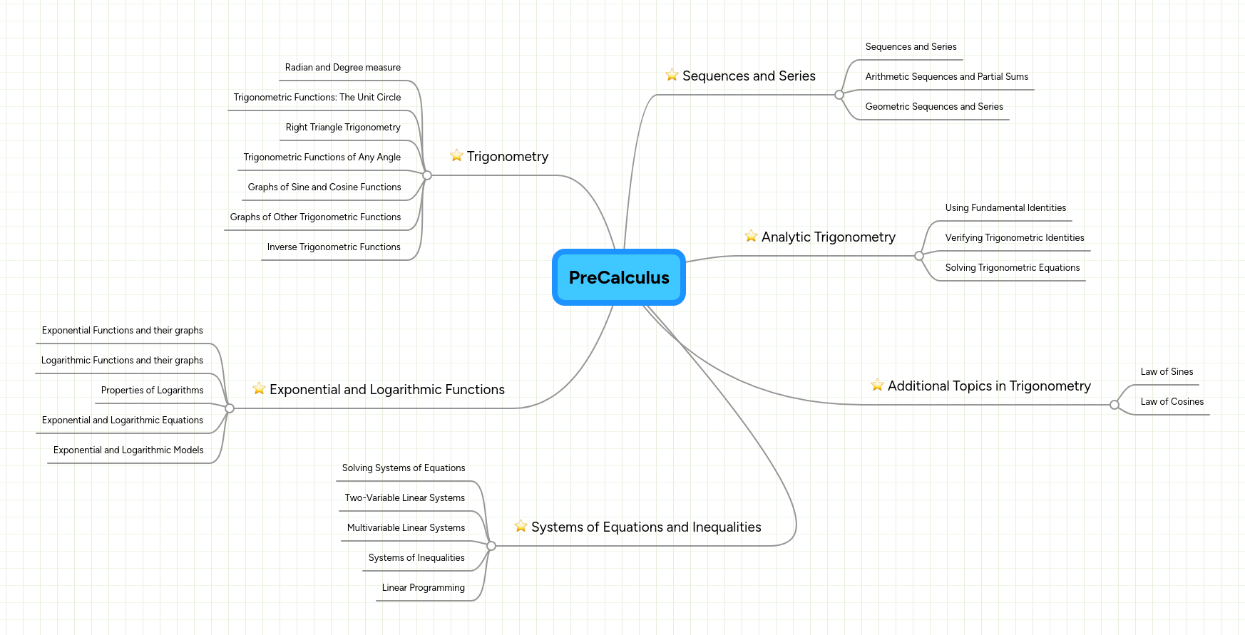 PreCalculus | MindMeister Mind map