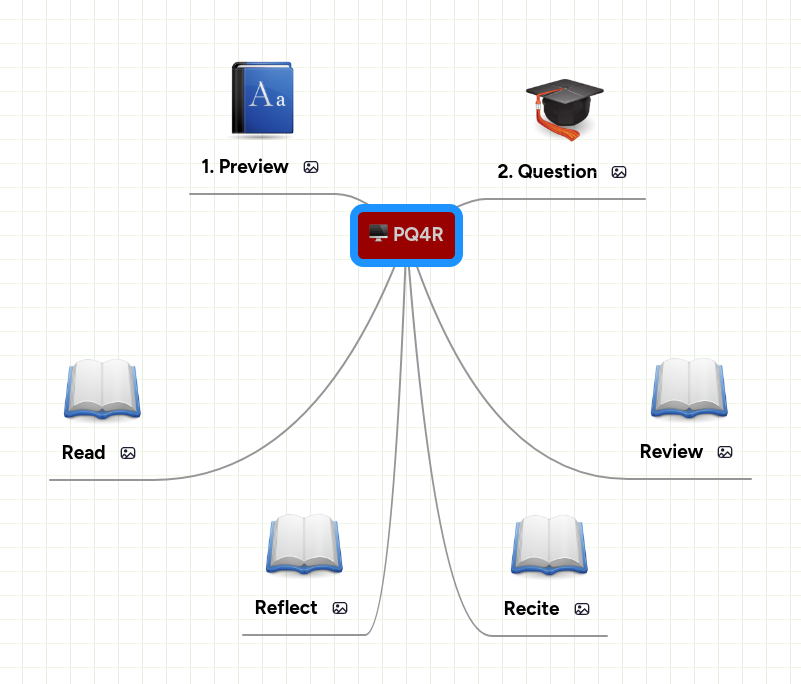 PQ4R | MindMeister Mind map
