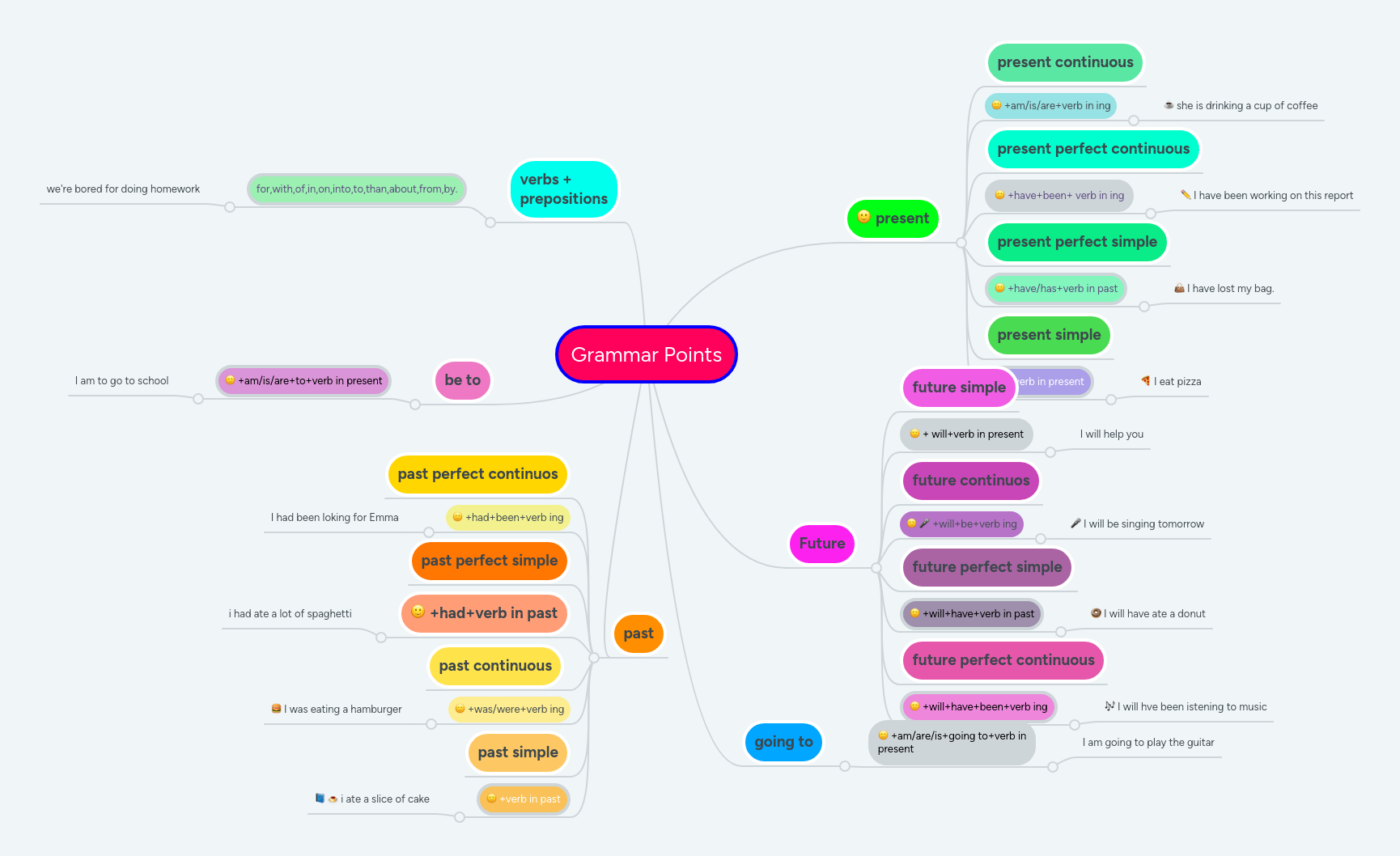 Grammar Points | MindMeister Mind Map