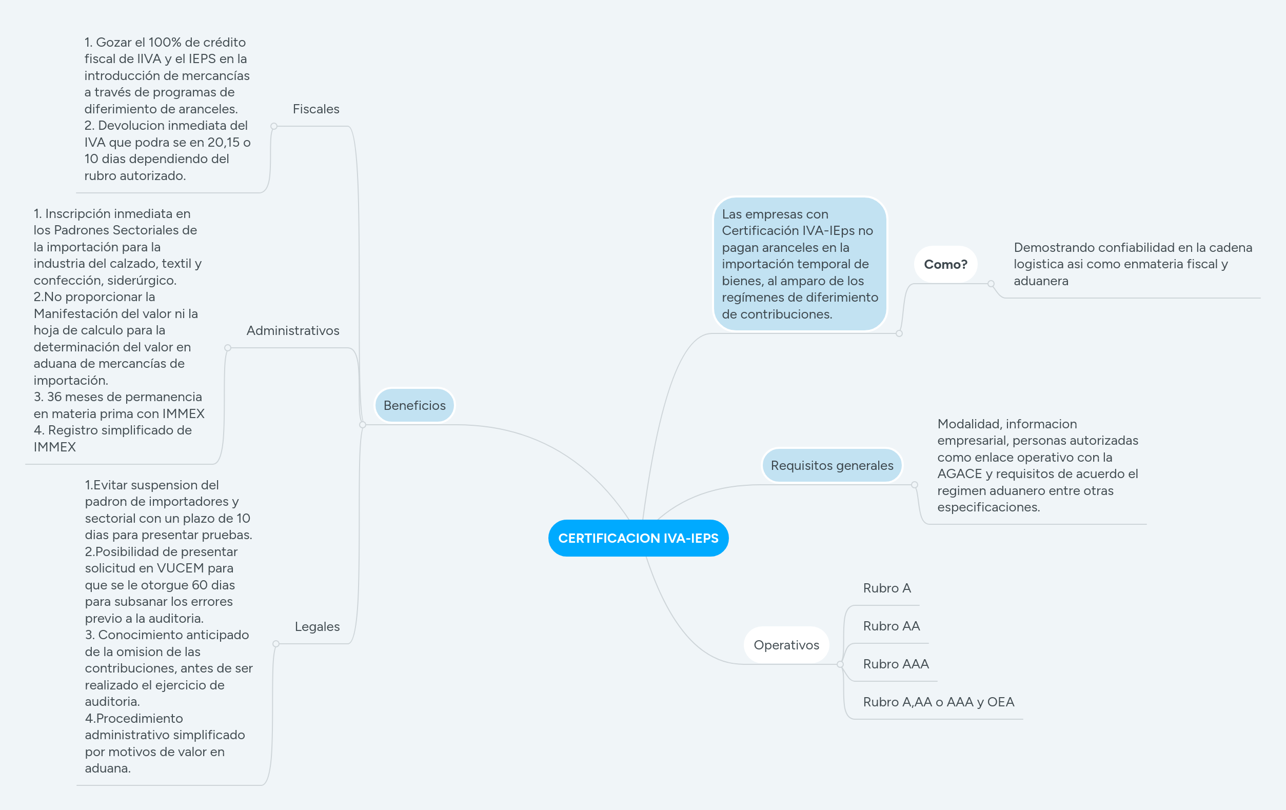 CERTIFICACION IVA-IEPS | MindMeister Mapa mental