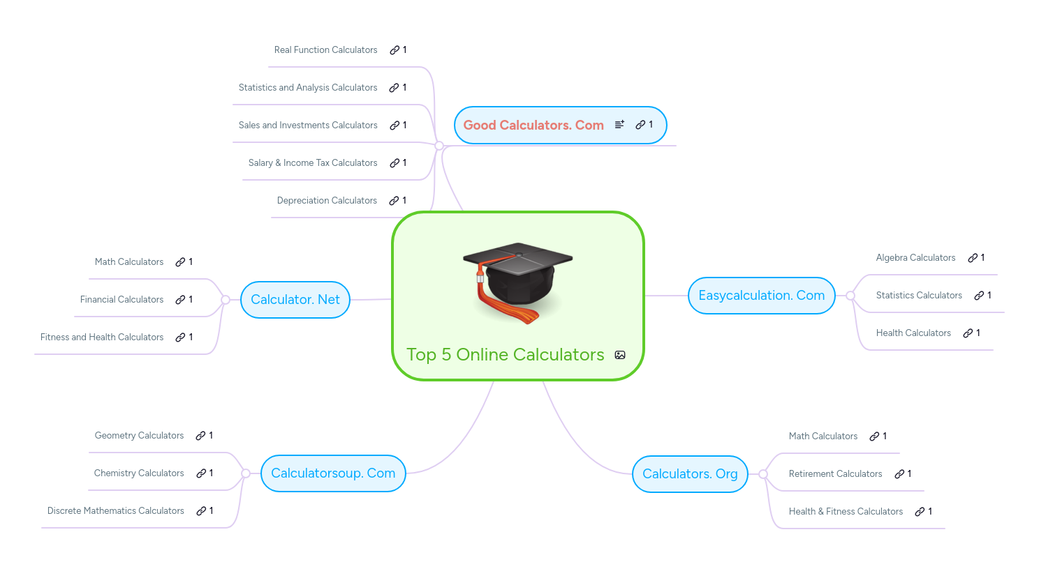 Top 5 Online Calculators | MindMeister Mind Map