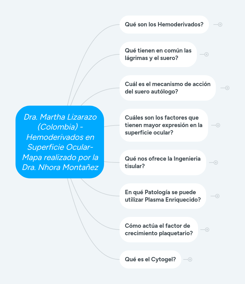 Dra. Martha Lizarazo (Colombia) - Hemoderivados e... | MindMeister Mapa mental