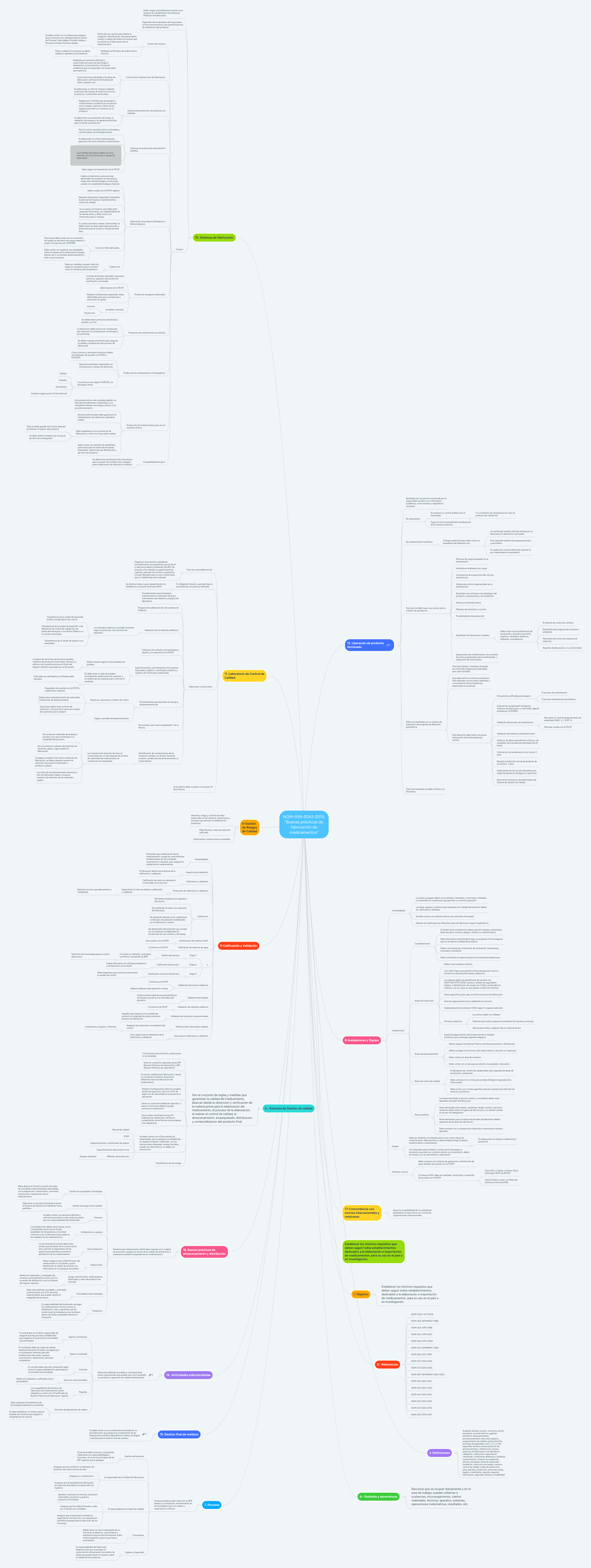 NOM-059-SSA1-2015, "Buenas prácticas de fabricaci... | MindMeister Mapa ...