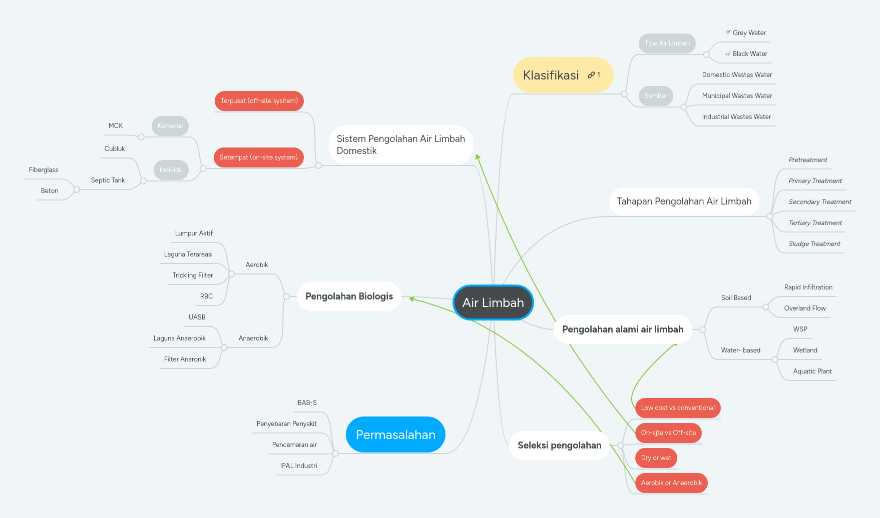 Air Limbah | MindMeister Mind map