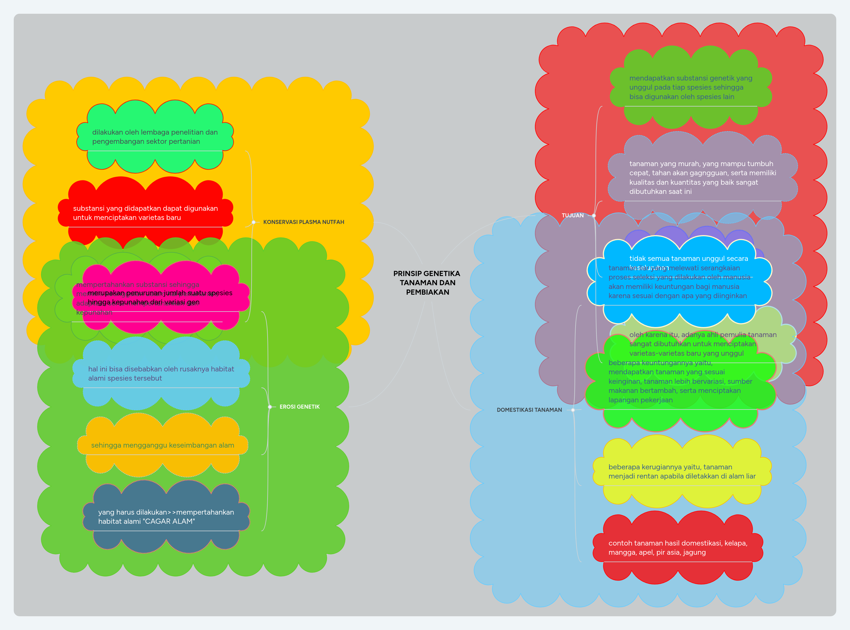 PRINSIP GENETIKA TANAMAN DAN PEMBIAKAN | MindMeister Mind map