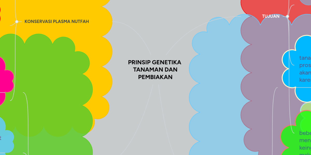 PRINSIP GENETIKA TANAMAN DAN PEMBIAKAN | MindMeister Mind Map