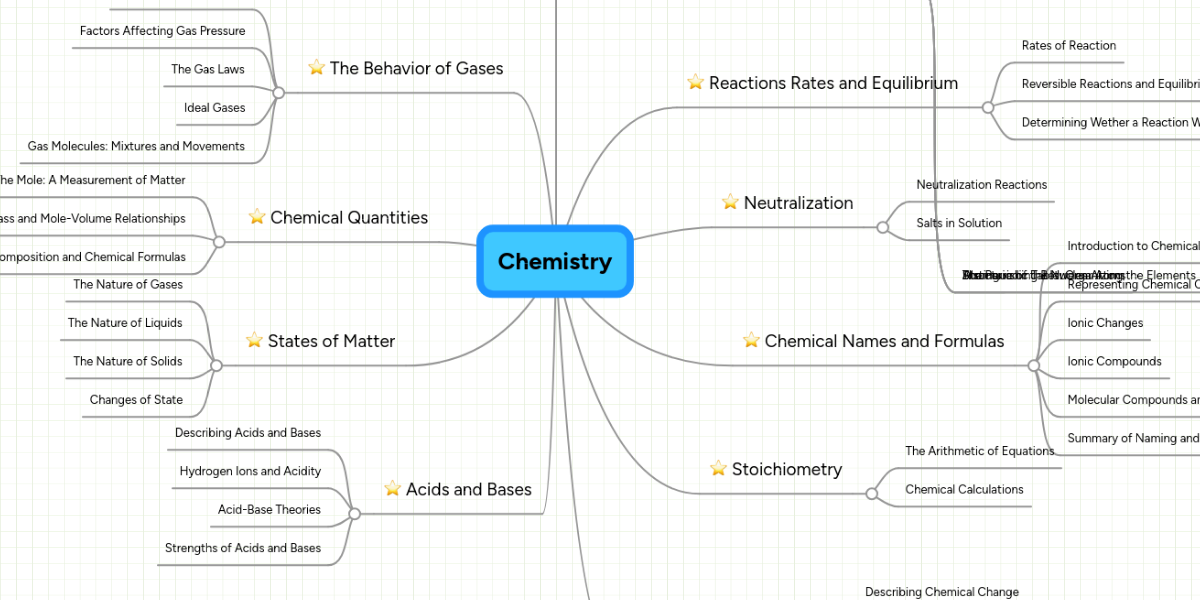 Chemistry | MindMeister Mind Map